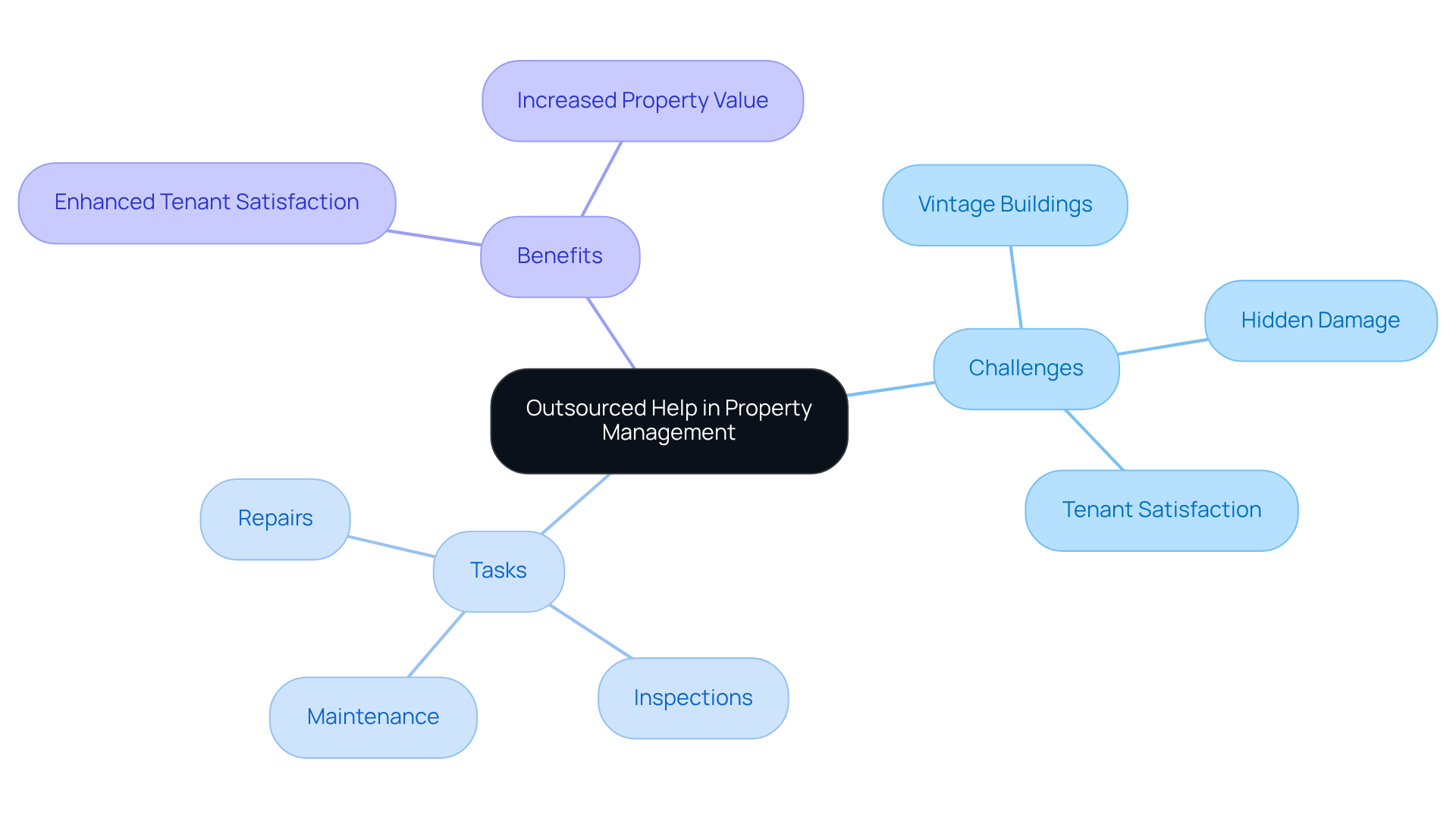 This mindmap starts with the main idea of outsourced help in property management. Each branch represents a different aspect: challenges faced, specific tasks that can be outsourced, and the benefits of doing so. Follow the branches to see how they connect and support the main idea. This mindmap starts with the main idea of outsourced help in property management. Each branch represents a different aspect: challenges faced, specific tasks that can be outsourced, and the benefits of doing so. Follow the branches to see how they connect and support the main idea.