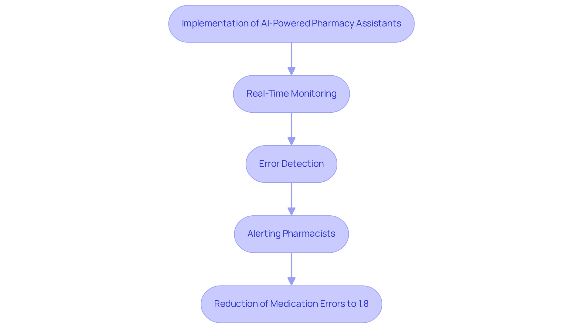 Follow the flow from the introduction of AI assistants to see how each step contributes to reducing medication errors, ultimately leading to safer prescriptions.