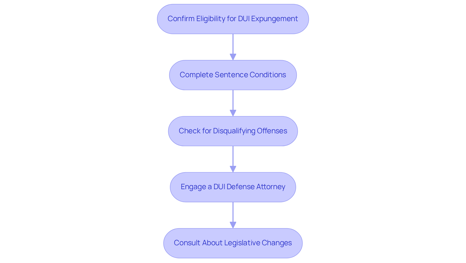 This flowchart guides you through the steps to confirm your eligibility for DUI expungement. Start at the top and follow the arrows to see what you need to do at each stage, from completing your sentence to consulting with a lawyer. This flowchart guides you through the steps to confirm your eligibility for DUI expungement. Start at the top and follow the arrows to see what you need to do at each stage, from completing your sentence to consulting with a lawyer.