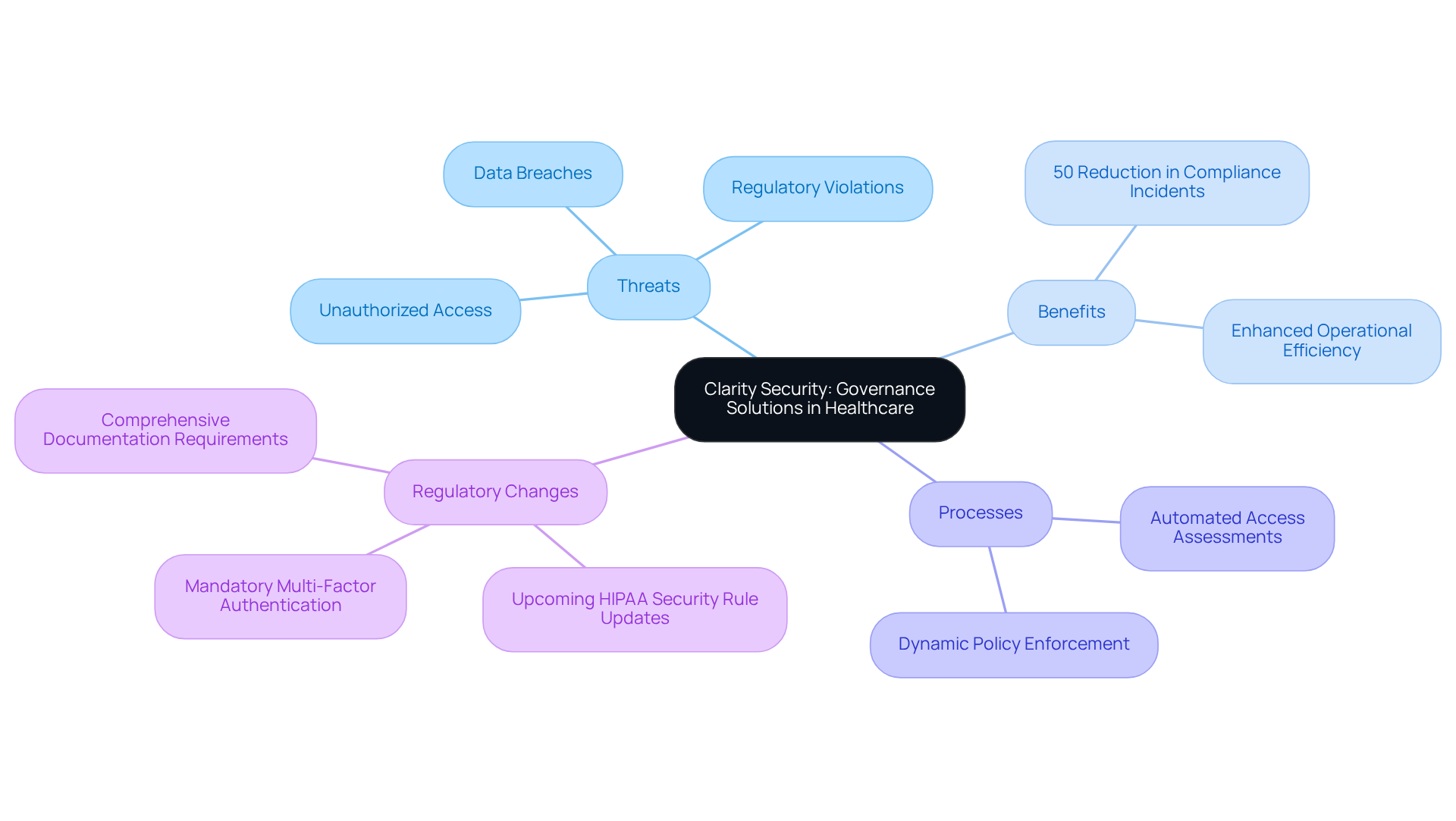 The central node represents Clarity Security's solutions, with branches showing different aspects like threats and benefits. Each sub-branch provides more detail, helping you see how everything connects.