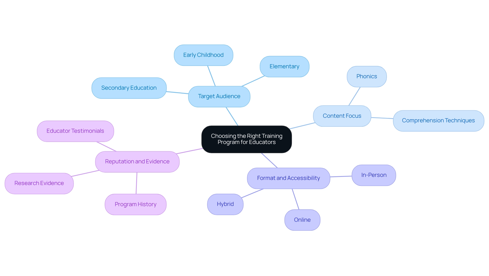 The central node represents the main topic, with branches indicating key factors to consider, and sub-branches detailing specific elements related to each factor.