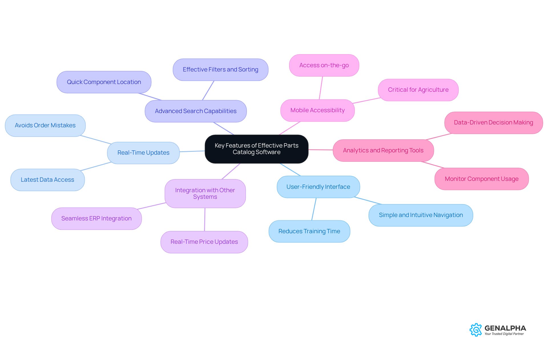 This mindmap starts with the main topic in the center and branches out to show important features of parts catalog software. Each branch represents a feature, and you can explore further details by following the sub-branches. The colors help differentiate each feature, making it easier to understand how they contribute to effective software.