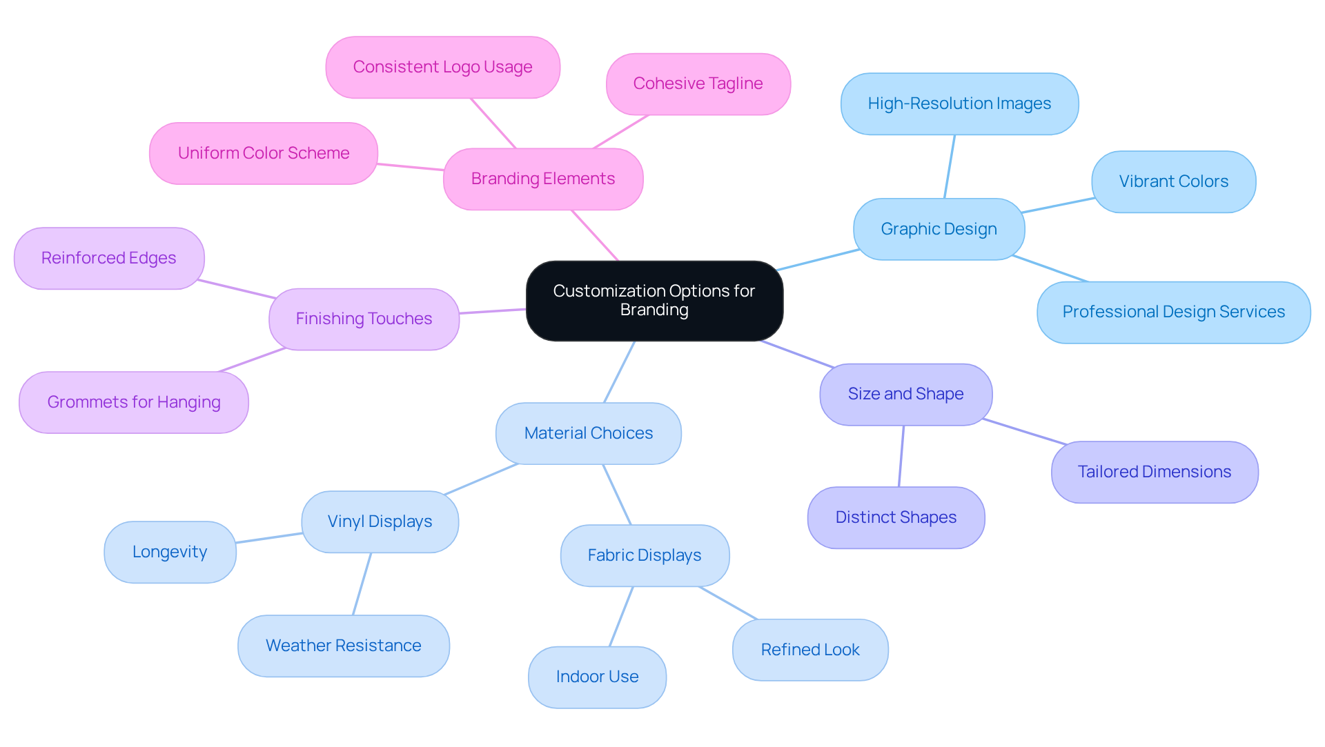 Start at the center with the main theme of customization. Each branch represents a different aspect of branding, and you can follow the branches to see specific details that enhance your display.
