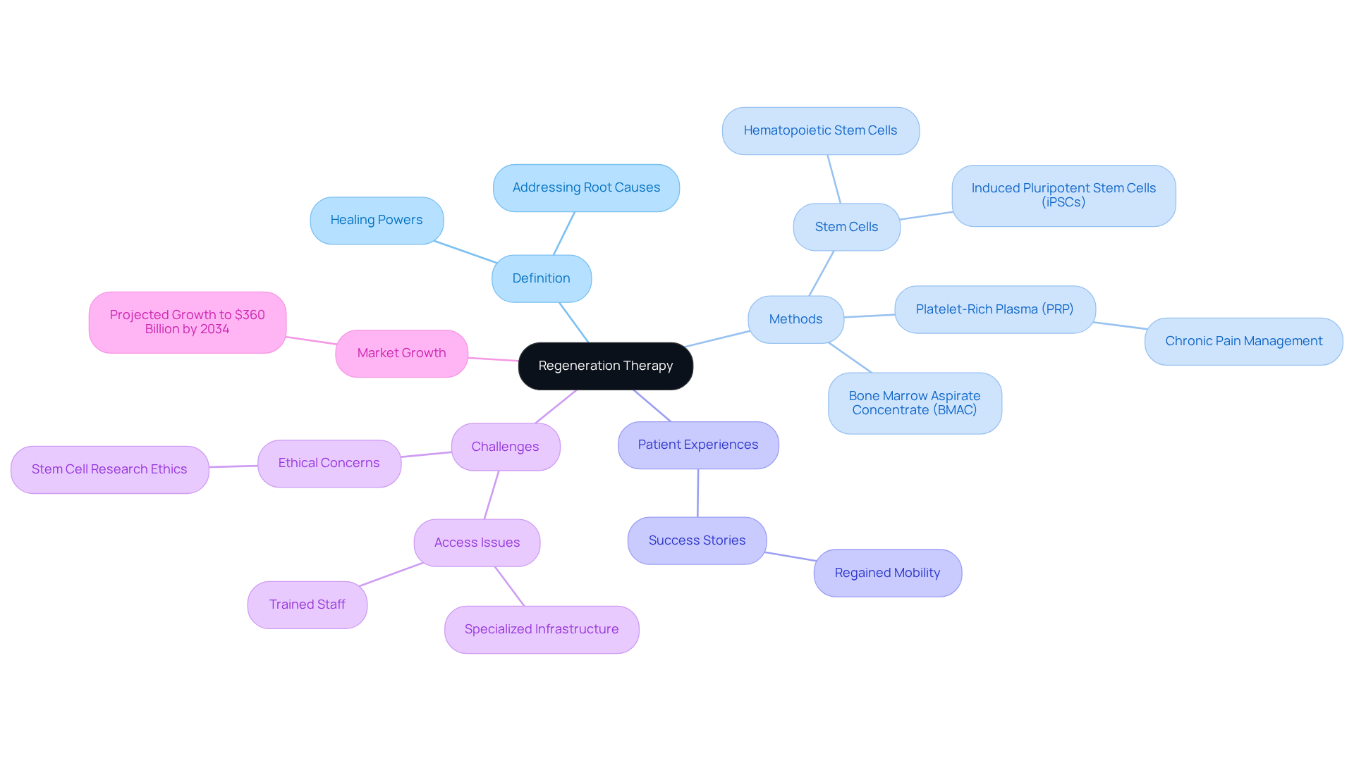 This mindmap starts with the main idea of regeneration therapy at the center. Each branch represents a different aspect of the therapy, such as its definition, methods used, patient experiences, challenges faced, and market growth. Follow the branches to explore how these elements connect and contribute to the overall understanding of regeneration therapy.