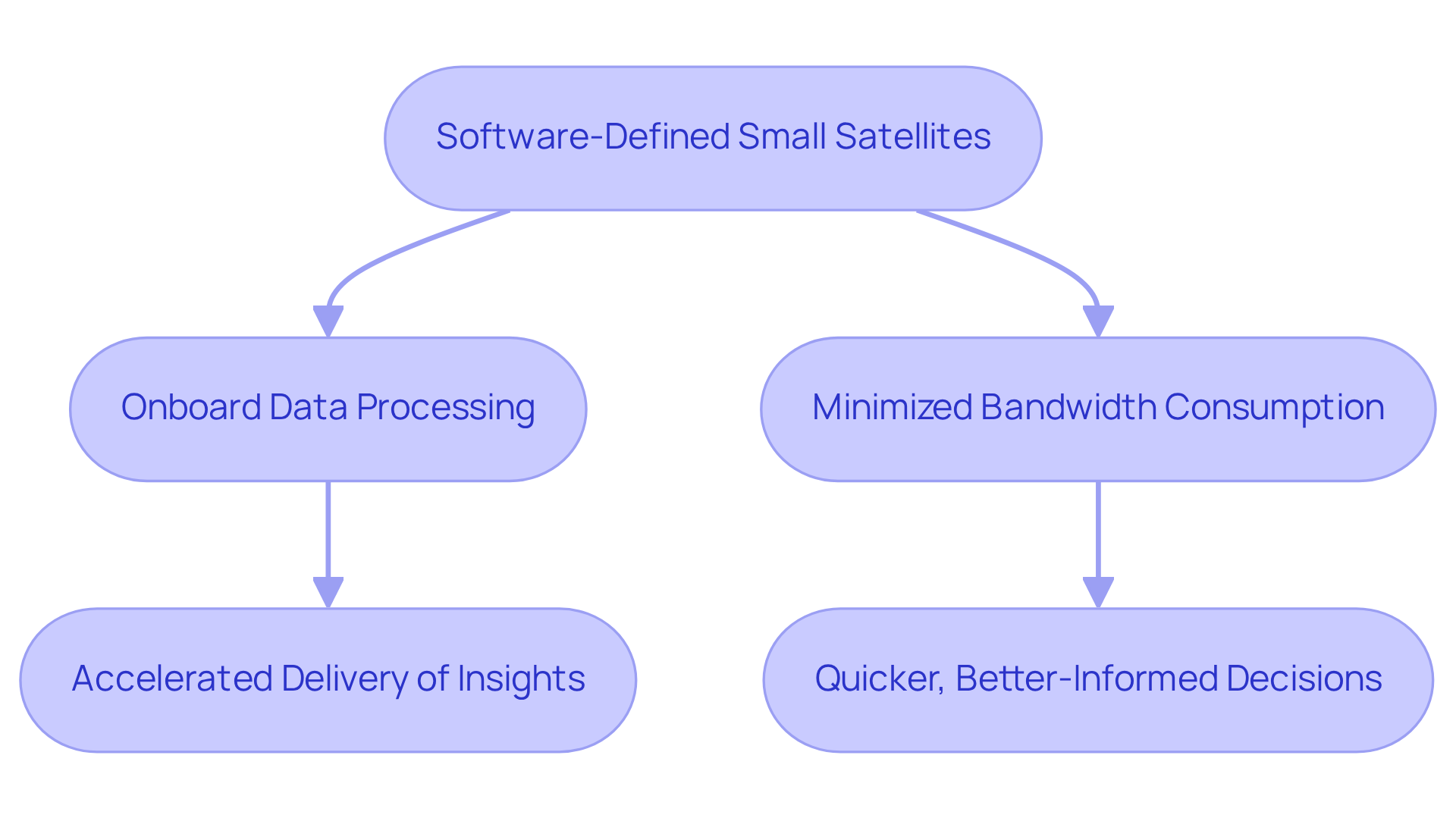 Follow the arrows to see how software-defined satellites improve data management - starting from their capabilities to the benefits they provide for decision-making.