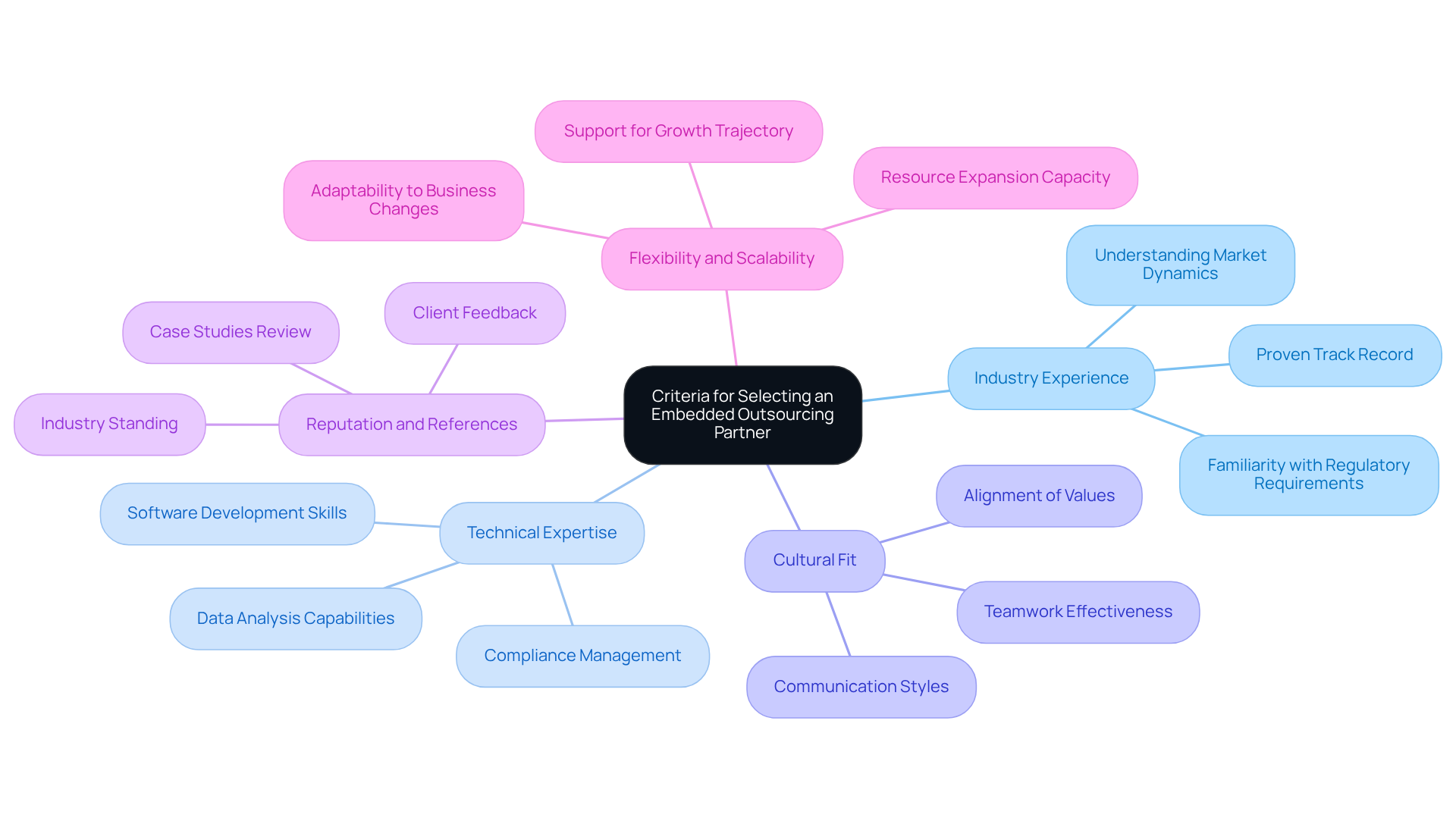 The central node represents the main topic, while each branch shows a key criterion for selection. Follow the branches to understand the specific factors that should be considered when choosing an outsourcing partner.