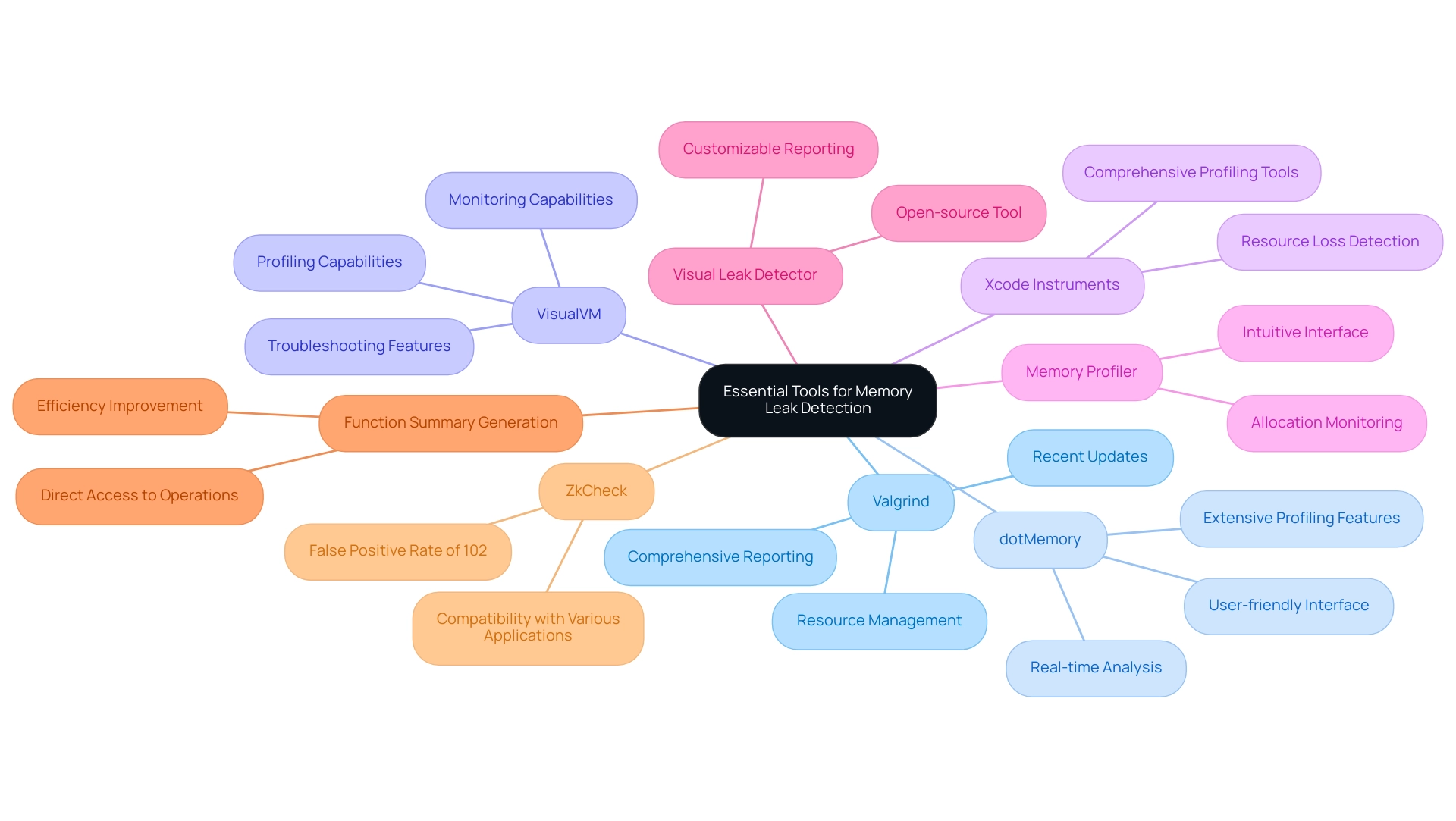 Each branch represents a specific memory leak detection tool, with sub-branches detailing their features and applications.