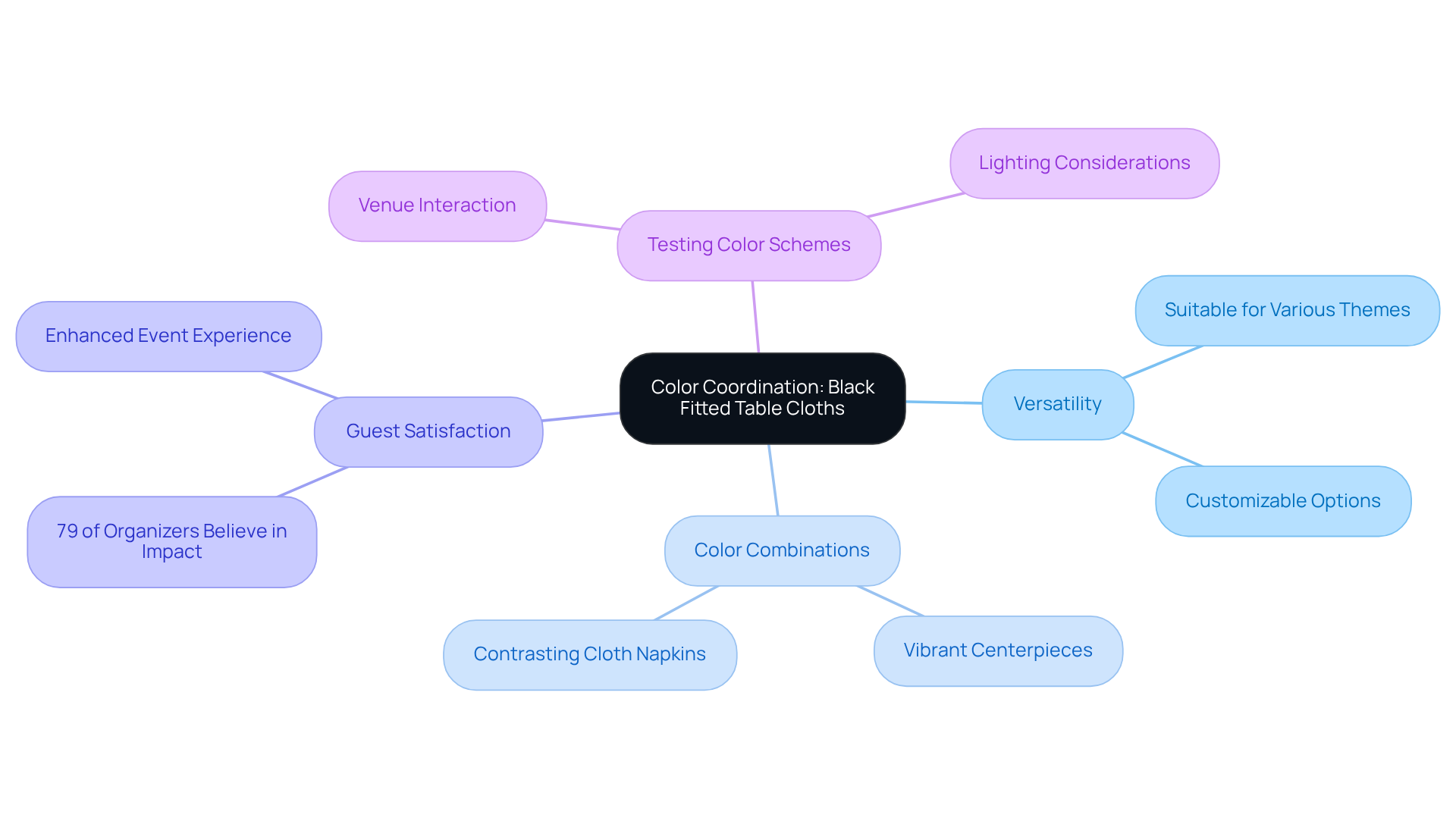 The central idea is color coordination with black table cloths. Each branch represents a related concept, showing how different elements work together to create a stunning event atmosphere.
