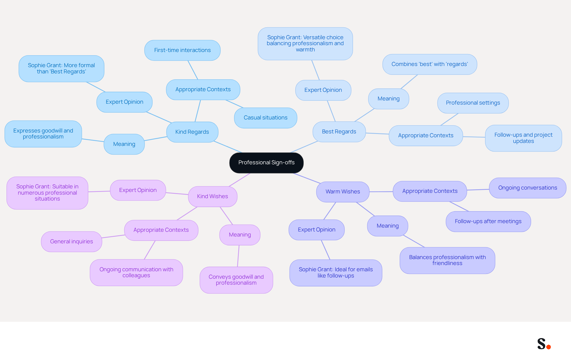 This mindmap helps you explore different sign-offs used in professional communication. Each branch represents a sign-off, and the sub-branches provide details about when and how to use them effectively. Follow the connections to see how they relate to professionalism and tone. This mindmap helps you explore different sign-offs used in professional communication. Each branch represents a sign-off, and the sub-branches provide details about when and how to use them effectively. Follow the connections to see how they relate to professionalism and tone.