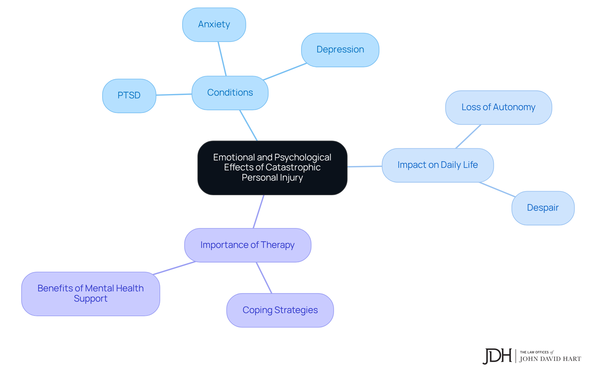 This mindmap shows how catastrophic personal injury affects emotions and mental health. Follow the branches to see the various conditions victims may face and how therapy can help. This mindmap shows how catastrophic personal injury affects emotions and mental health. Follow the branches to see the various conditions victims may face and how therapy can help.