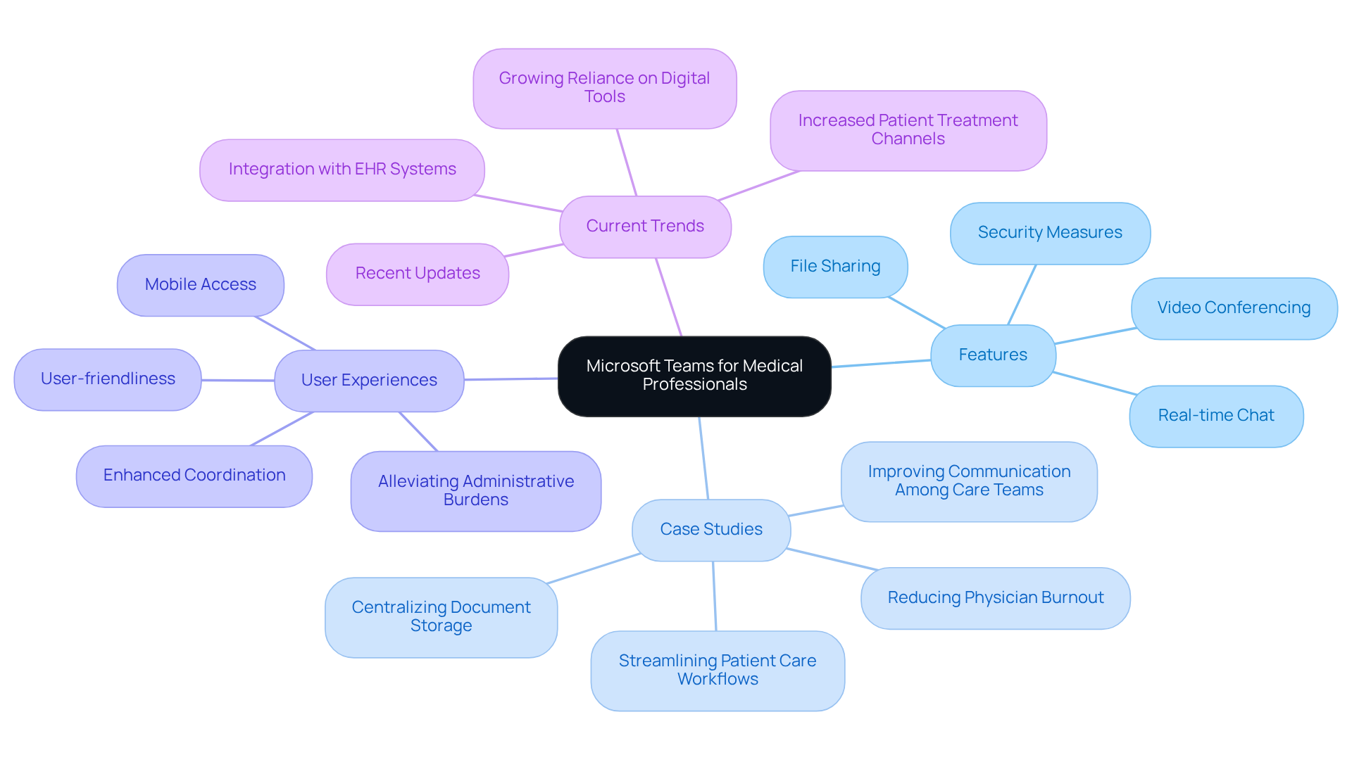 The central node represents Microsoft Teams, while the branches show different aspects of its use in healthcare. Each category highlights important features or trends, helping you understand how Teams supports medical professionals.