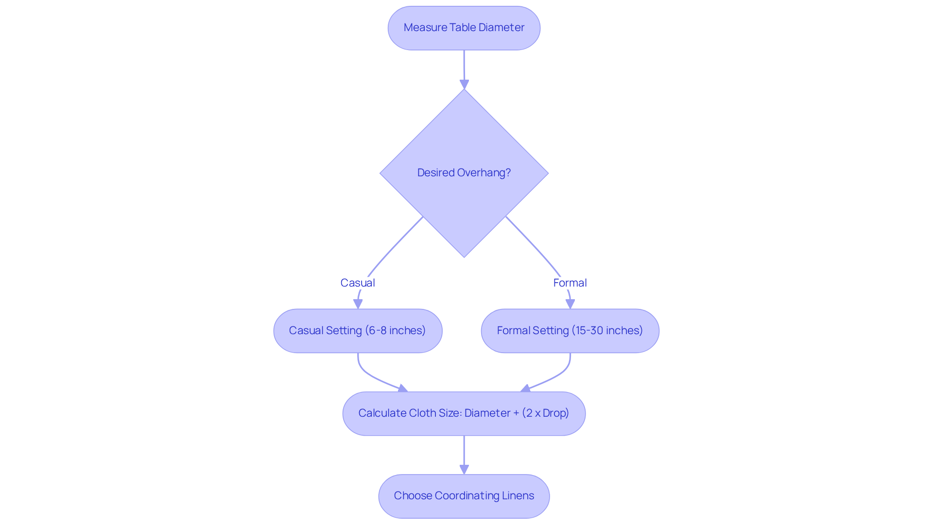 Follow the arrows to see each step in measuring your table and choosing the right cloth size. Start with measuring the diameter, decide on the drop based on your setting, calculate the cloth size, and finish by selecting beautiful linens to complete your decor.