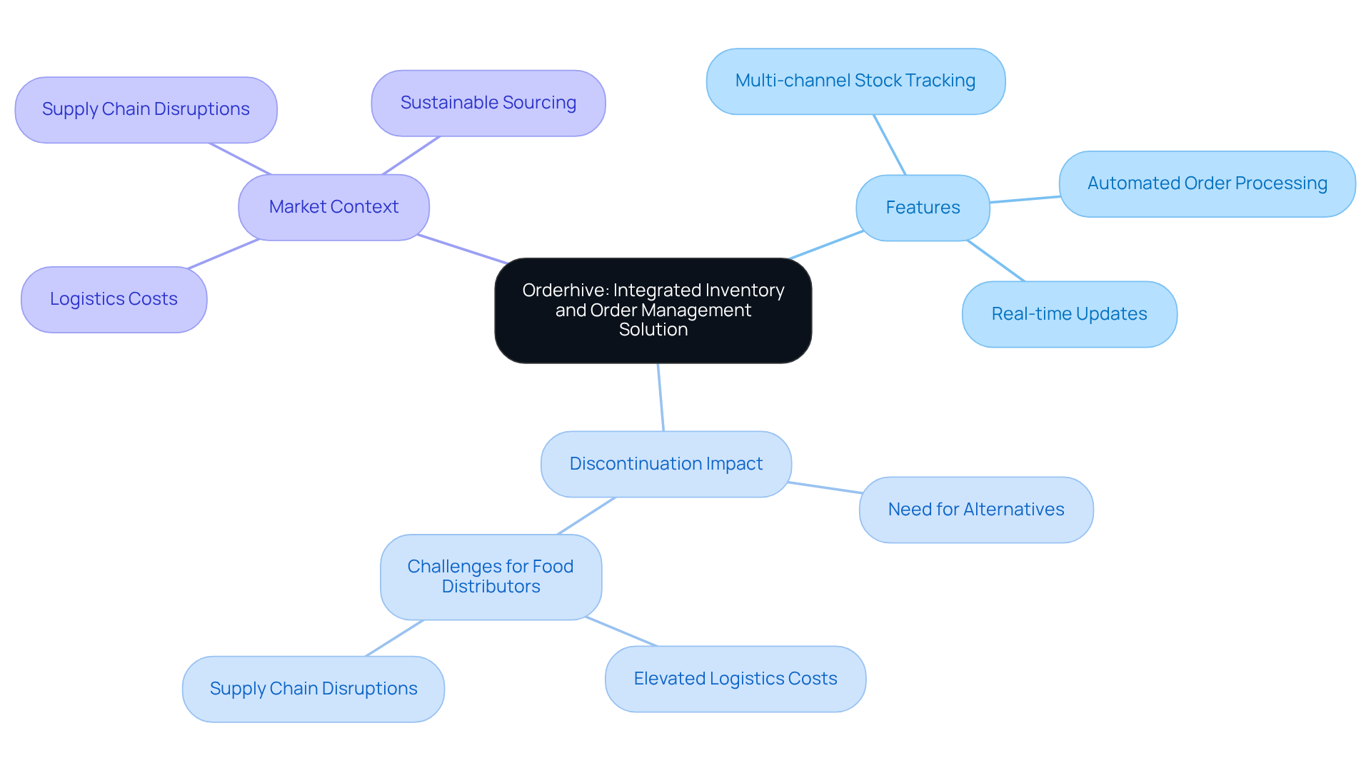 The central node represents Orderhive, with branches showing its features and the implications of its discontinuation. Each branch helps you understand the key aspects of inventory management in the food distribution sector.