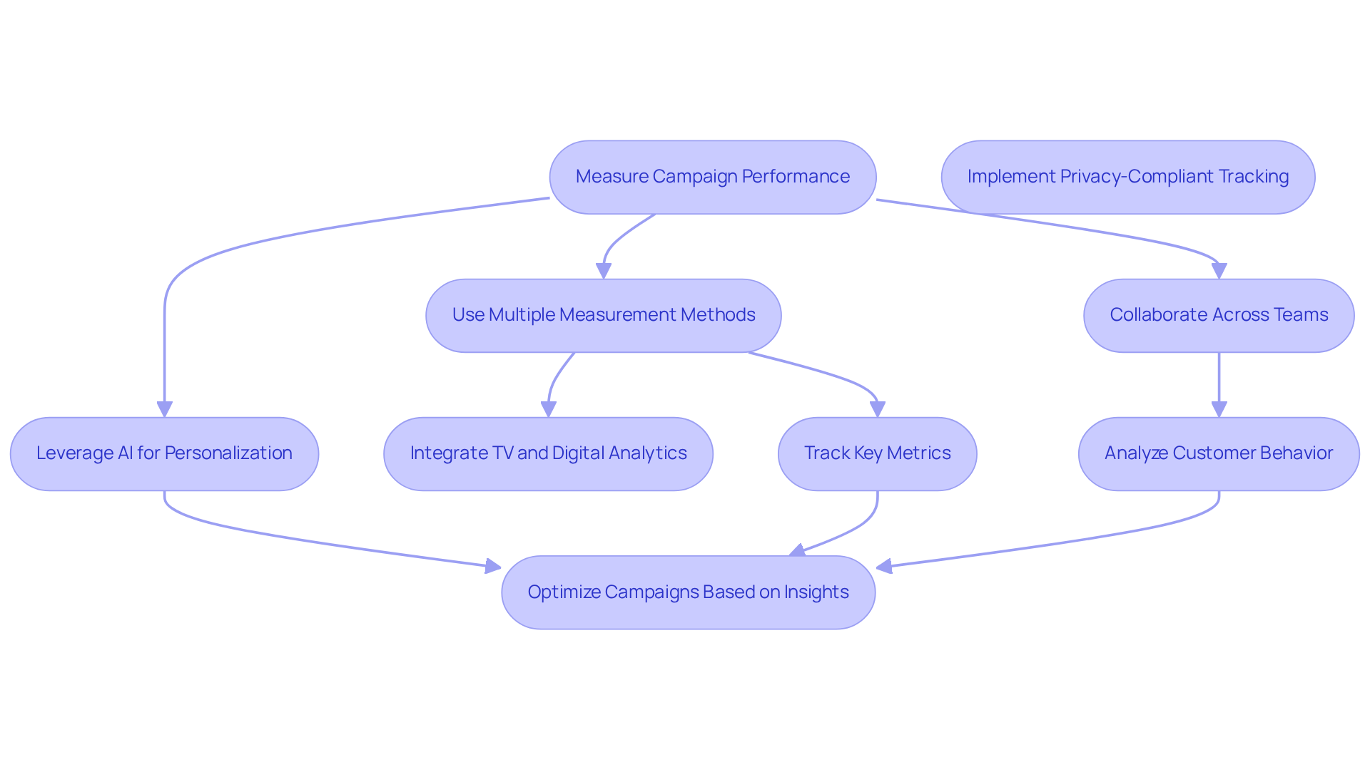 This flowchart shows the steps companies can take to improve their advertising campaigns. Start at the top with measuring performance, then follow the arrows to see how to use different methods, collaborate with teams, and leverage AI for better results. This flowchart shows the steps companies can take to improve their advertising campaigns. Start at the top with measuring performance, then follow the arrows to see how to use different methods, collaborate with teams, and leverage AI for better results.