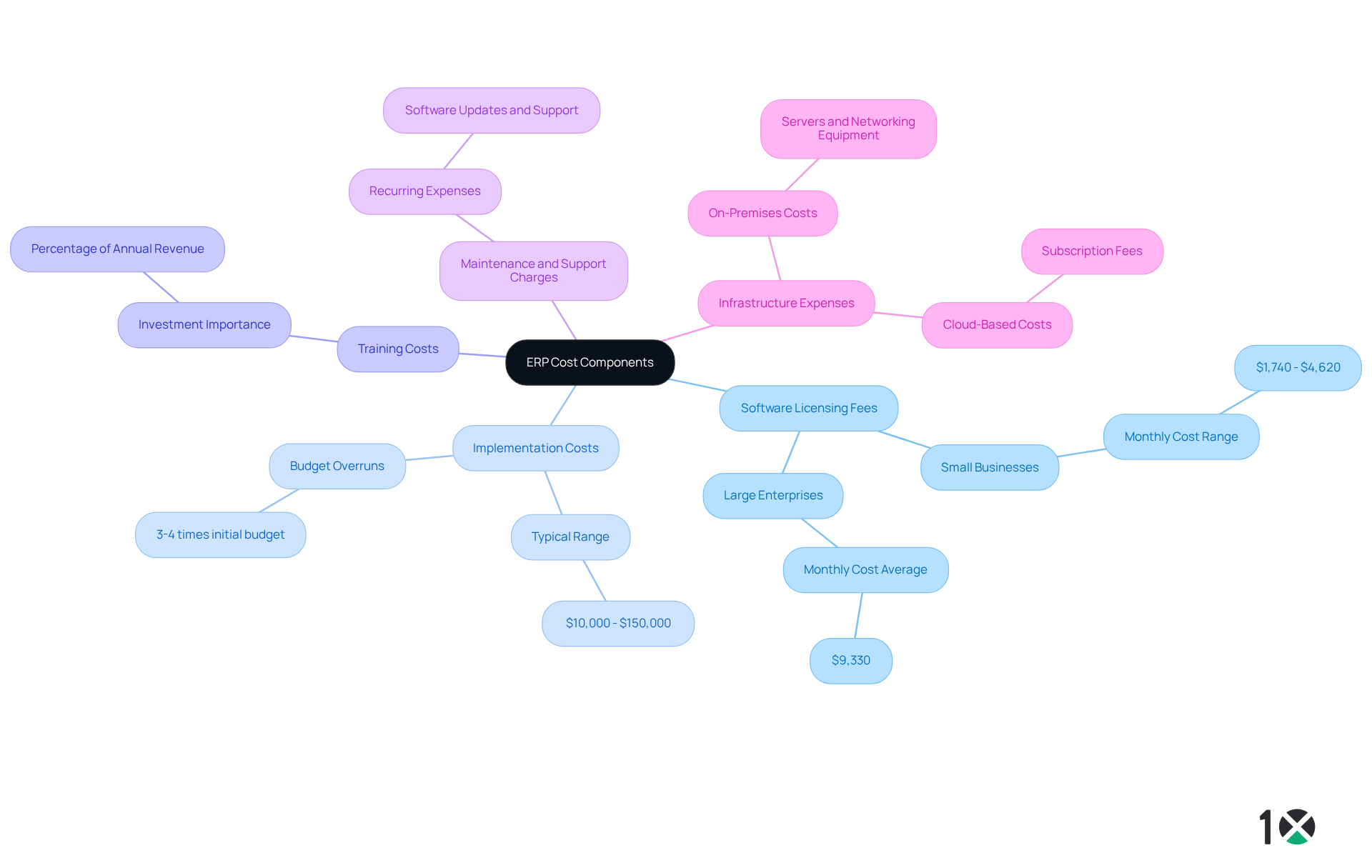 The center represents the overall costs of ERP systems, while the branches highlight specific components. Each branch's size can reflect the relative importance of that cost component in the overall budget.