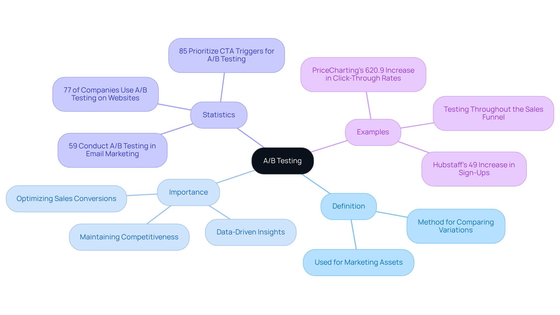 The central node represents A/B testing, with branches showing its definition, importance, statistics, and real-world examples. Each branch helps you understand how A/B testing contributes to sales optimization.