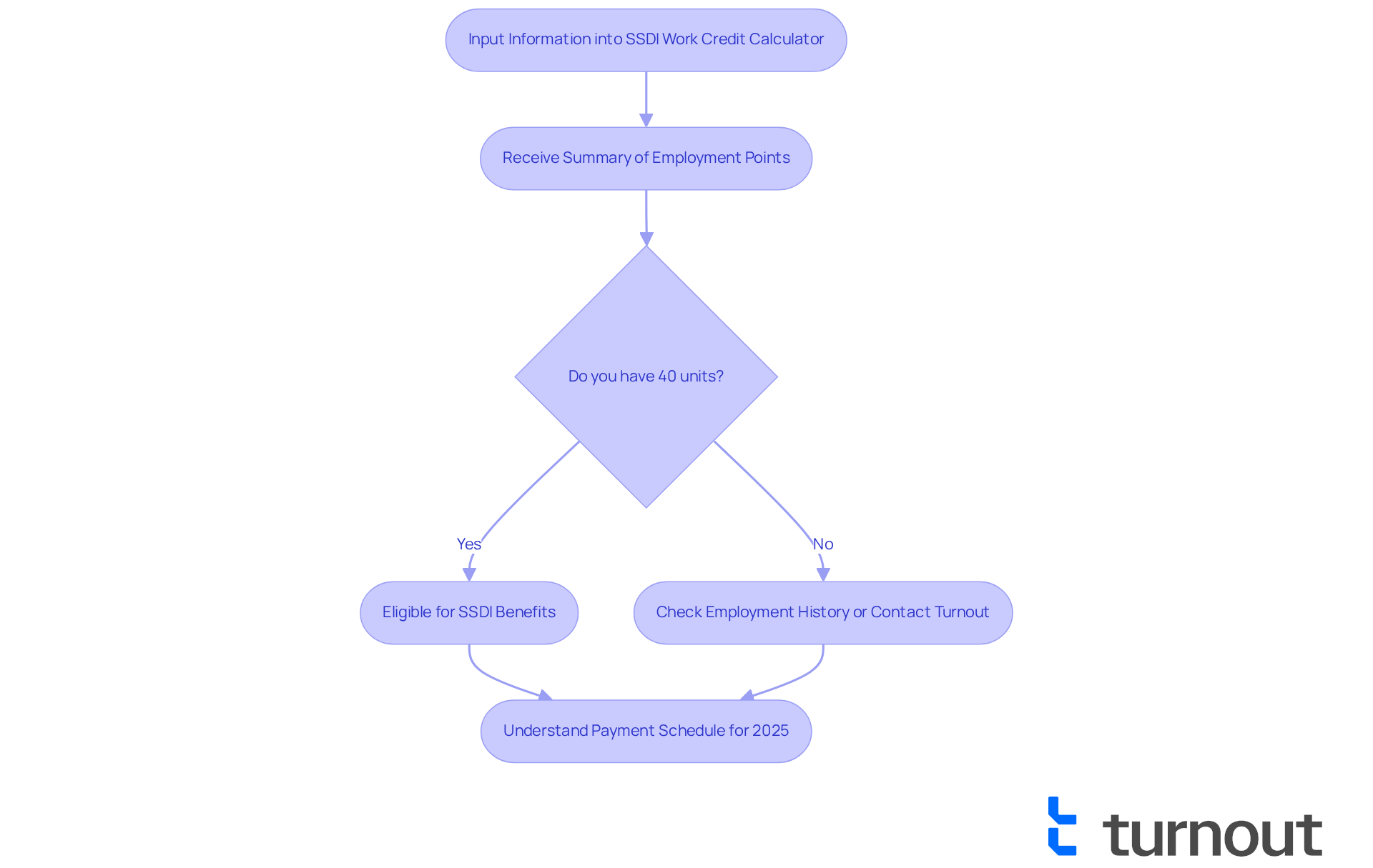 Follow the arrows to see the steps you need to take after using the calculator. Each box represents a stage in the process, and decision points guide you on what to do next based on your results.