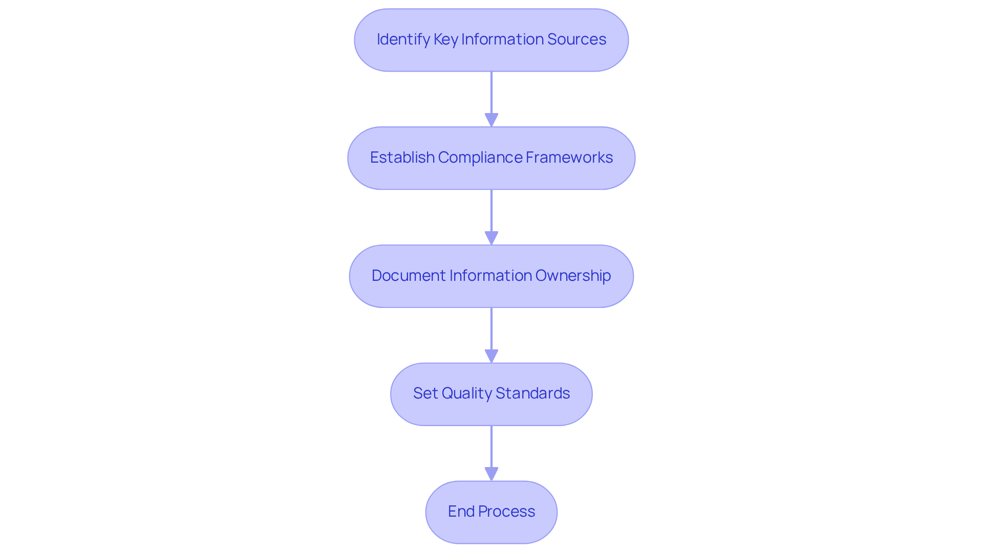 Each box represents a step in the process of establishing a robust information oversight framework. Follow the arrows to see how each step builds on the previous one, guiding organizations toward effective compliance and information management.