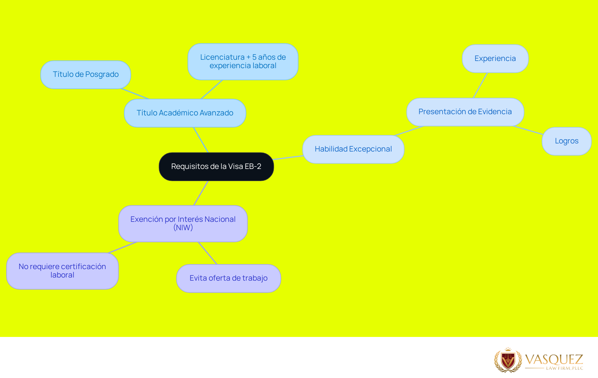 El nodo central representa los requisitos generales de la visa EB-2. Las ramas principales muestran las dos categorías de requisitos, y las sub-ramas detallan los criterios específicos que los solicitantes deben cumplir.