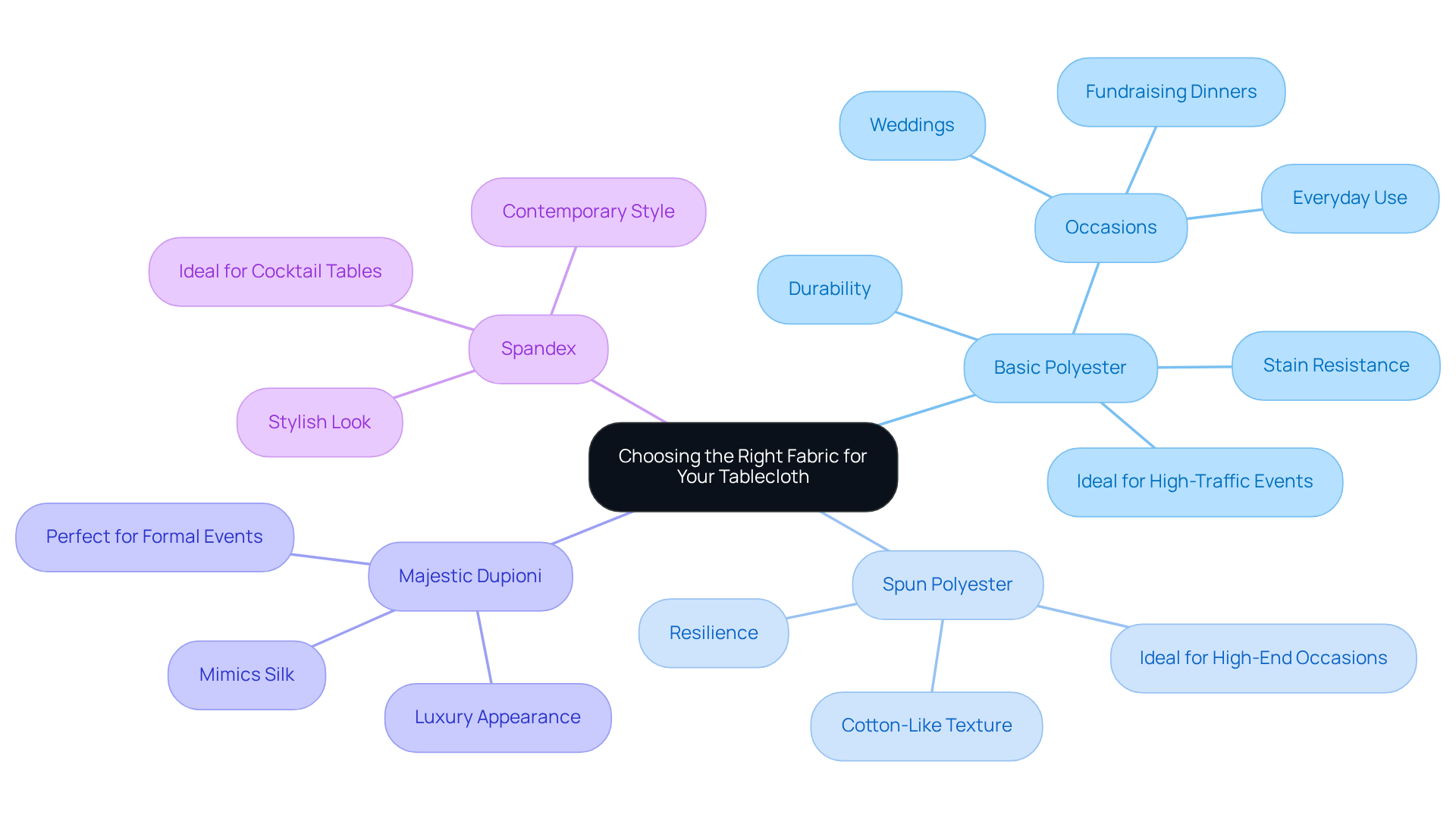 The central node represents the main topic, while each branch shows a different fabric type. The sub-branches provide details about each fabric's features and best uses, helping you choose the right one for your event.