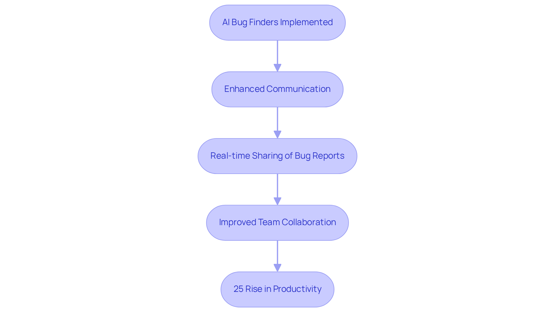 This flowchart shows how implementing AI bug finders leads to better communication, which in turn improves collaboration and boosts productivity. Each step builds on the previous one, illustrating the positive effects of these tools. This flowchart shows how implementing AI bug finders leads to better communication, which in turn improves collaboration and boosts productivity. Each step builds on the previous one, illustrating the positive effects of these tools.