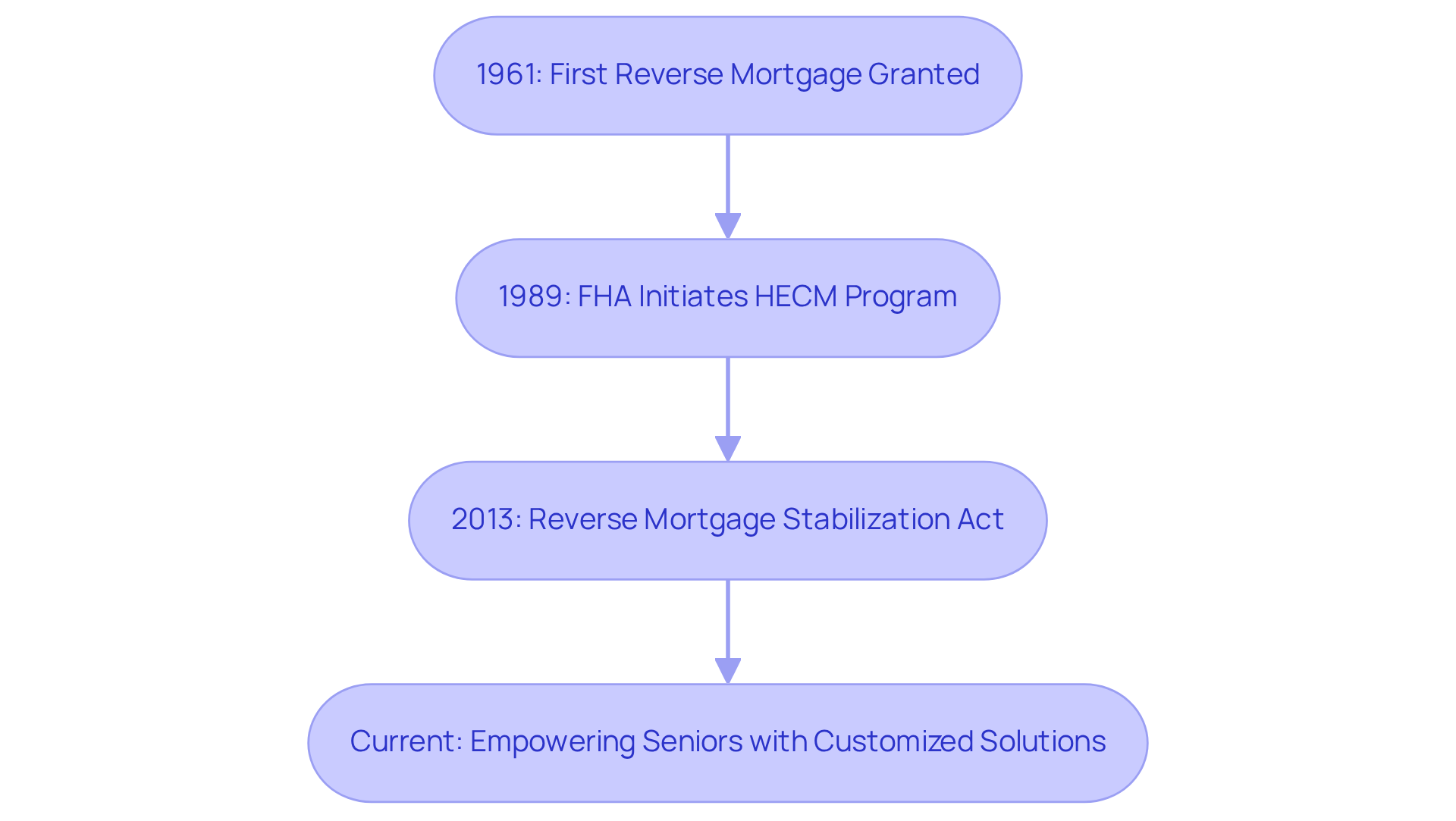 This flowchart shows the key milestones in the history of reverse mortgages. Each box represents an important event, and the arrows guide you through the timeline, helping you understand how reverse mortgages have evolved to support older homeowners. This flowchart shows the key milestones in the history of reverse mortgages. Each box represents an important event, and the arrows guide you through the timeline, helping you understand how reverse mortgages have evolved to support older homeowners.
