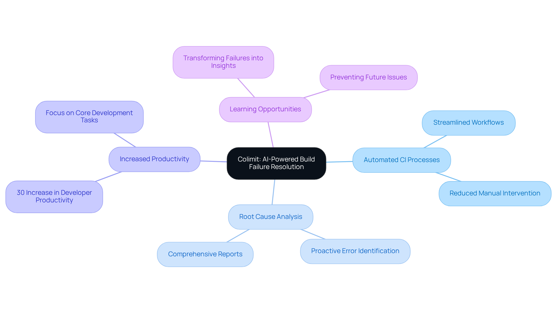 The central node represents the main solution, while branches illustrate the various benefits and features. Each branch connects back to the core idea, showing how they contribute to a more efficient programming environment.