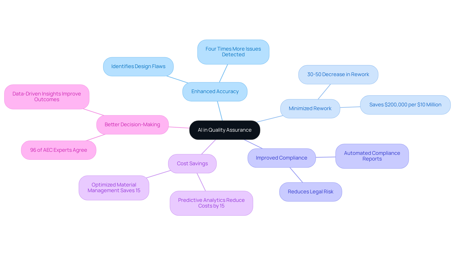 The central node represents the main topic, while the branches show different benefits of AI. Each sub-branch provides specific details or statistics that support the main benefit, helping you understand the overall impact of AI in quality assurance.