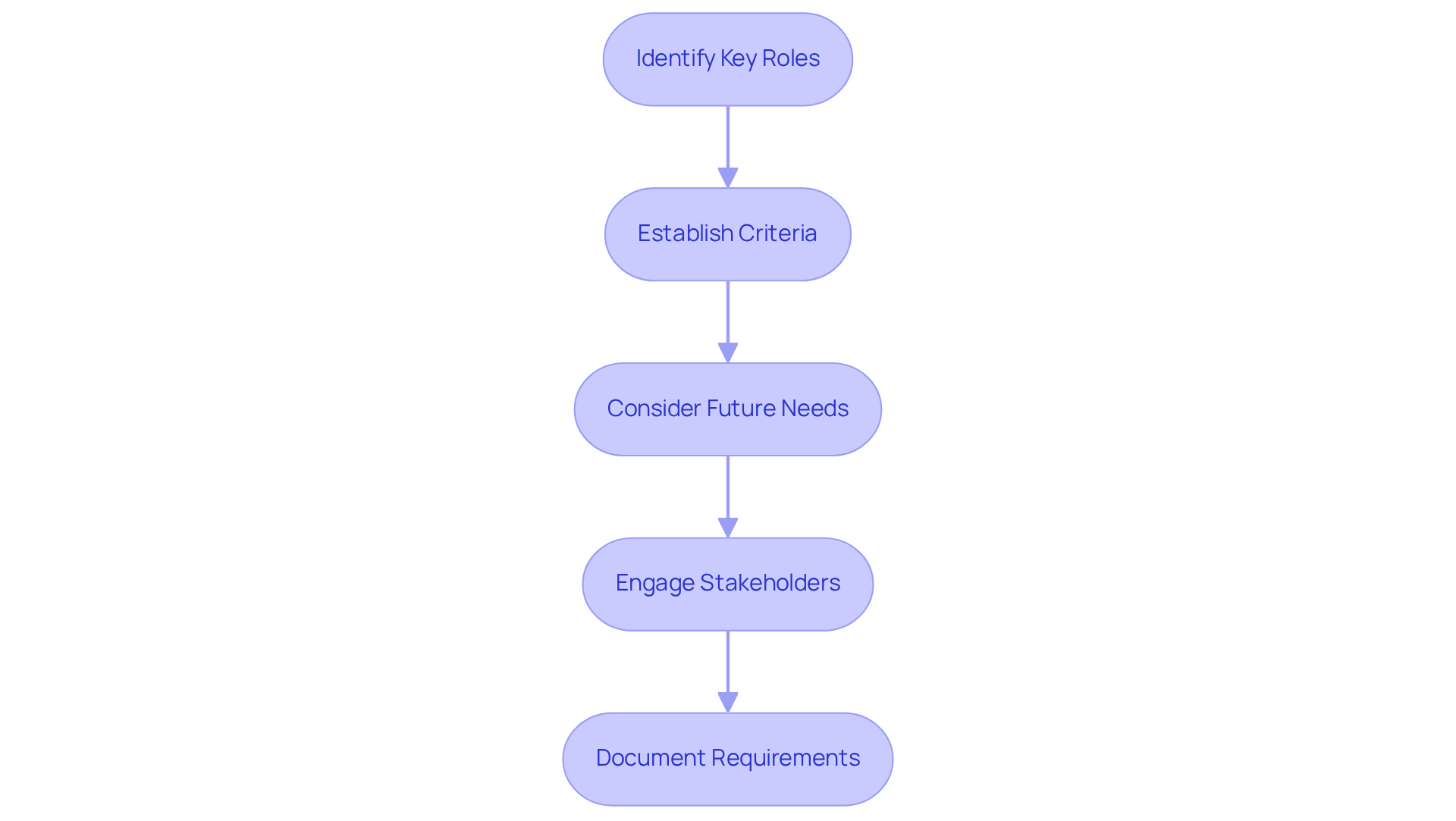 Each box represents a crucial step in defining your talent dataset. Follow the arrows to see how each step leads to the next, ensuring a comprehensive approach to your recruitment strategy.
