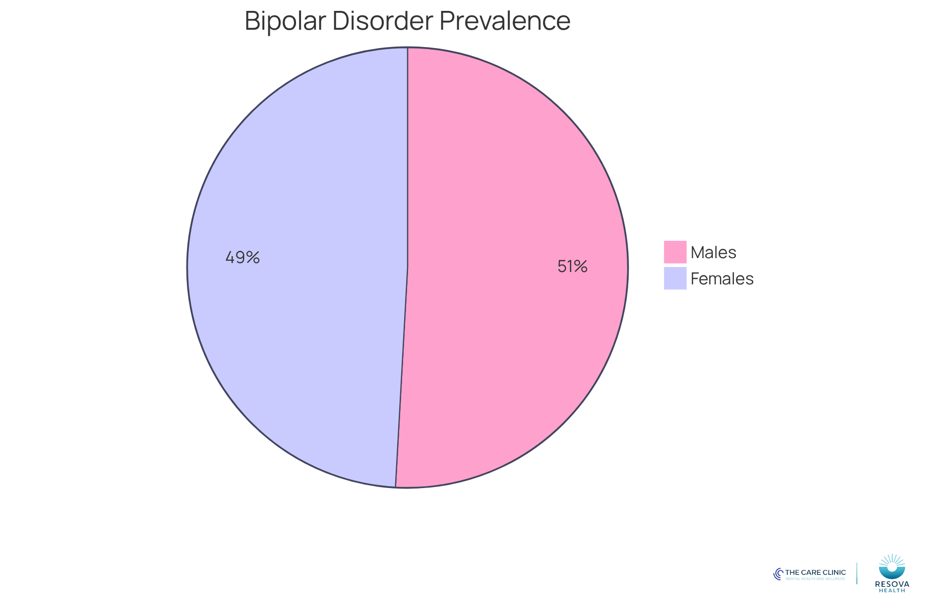 The chart shows the percentage of males and females affected by bipolar disorder. The blue slice represents males (2.9%), while the pink slice represents females (2.8%). This visual helps to understand how similar the rates are between genders. The chart shows the percentage of males and females affected by bipolar disorder. The blue slice represents males (2.9%), while the pink slice represents females (2.8%). This visual helps to understand how similar the rates are between genders.