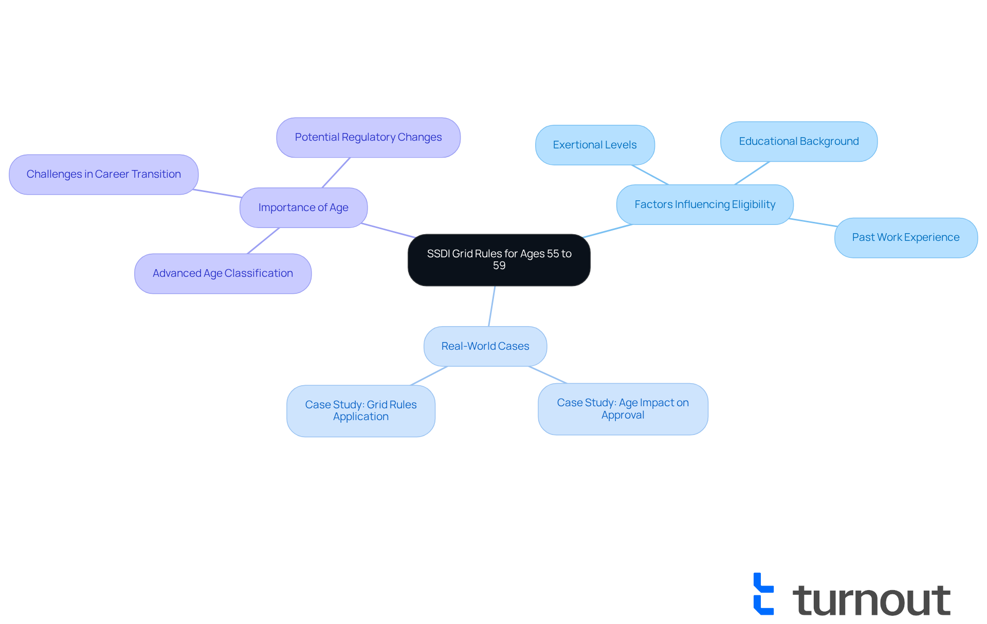The central node represents the main topic, while the branches show the different factors and considerations that affect SSDI eligibility for individuals aged 55 to 59.