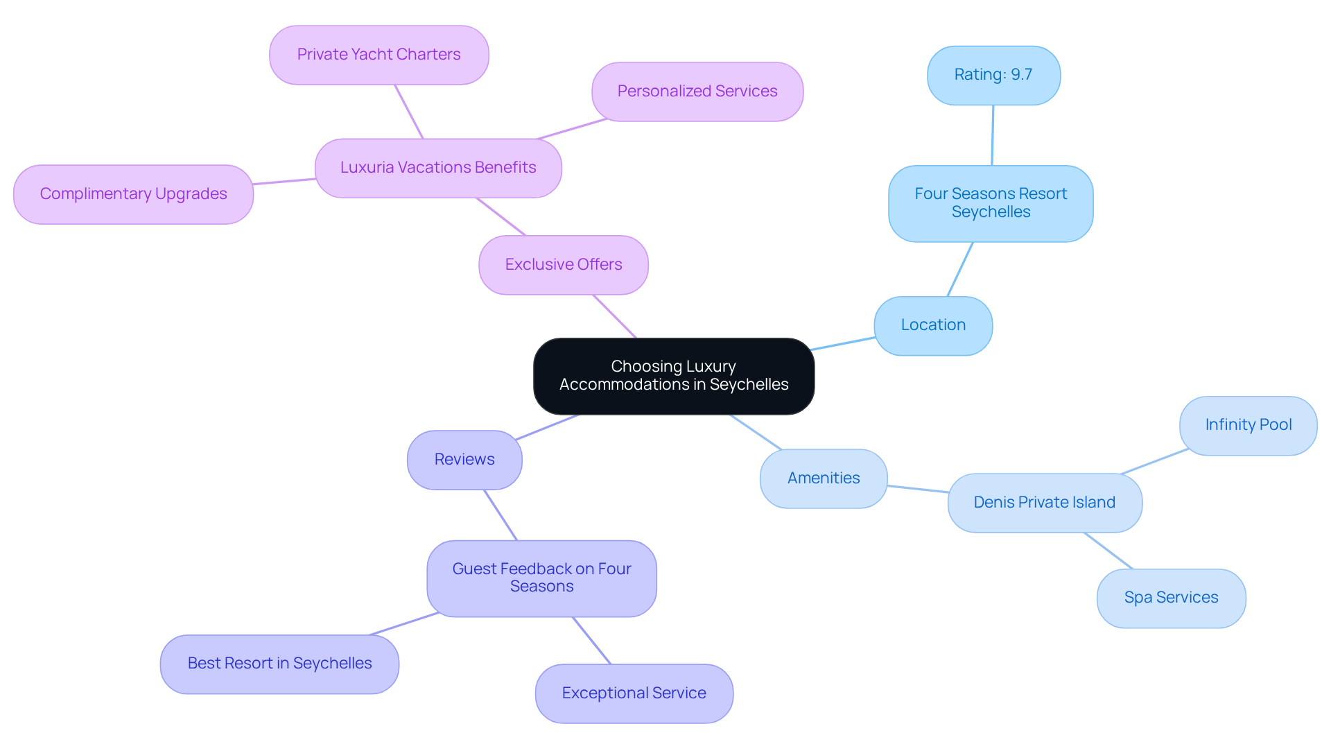 The center shows the main topic, and the branches represent different important factors. Each sub-branch gives specific examples or details to help you understand what to look for when planning your luxury getaway. The center shows the main topic, and the branches represent different important factors. Each sub-branch gives specific examples or details to help you understand what to look for when planning your luxury getaway.
