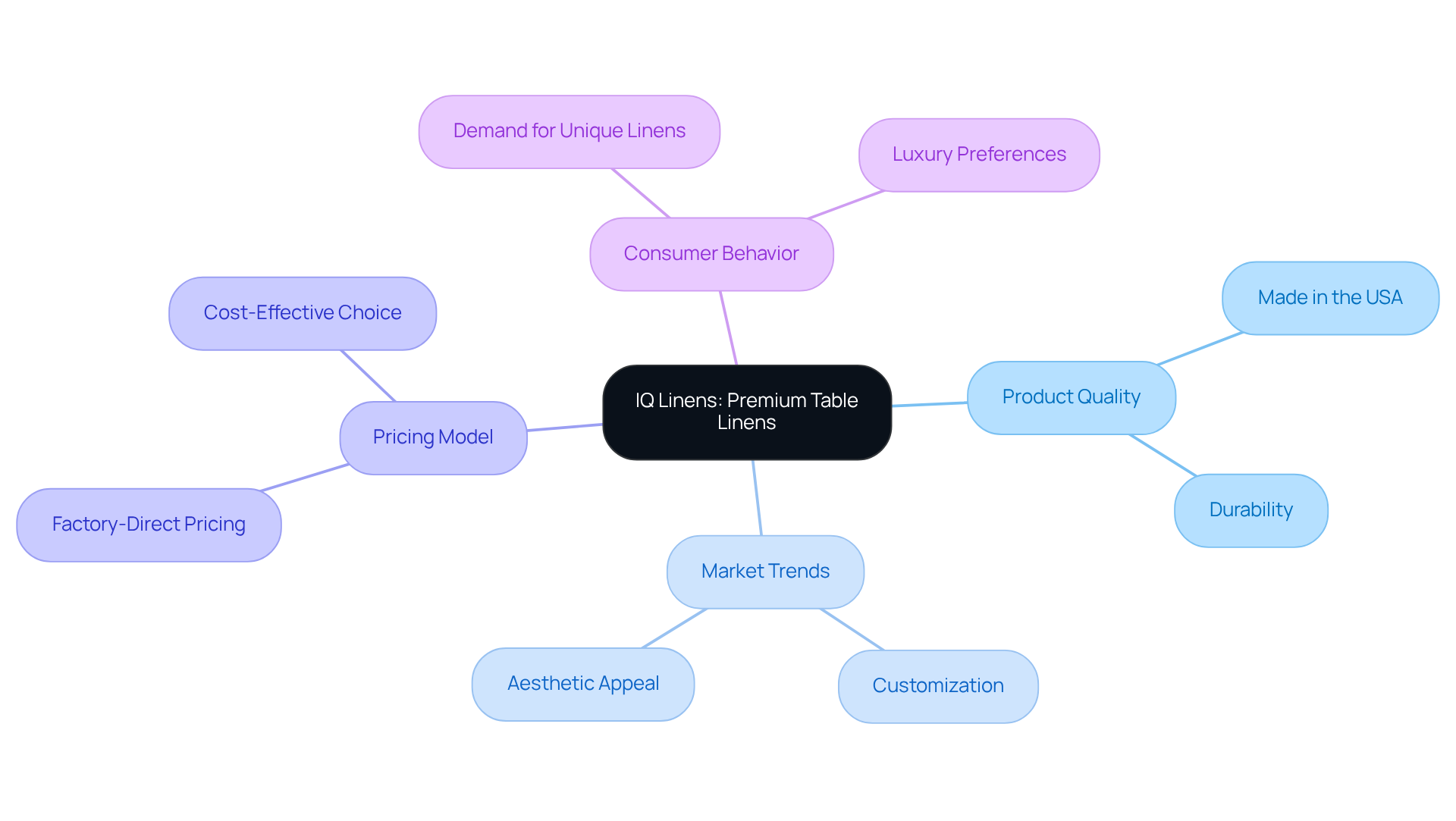 This mindmap starts with IQ Linens at the center, branching out to show key themes like product quality and market trends. Each branch represents a different aspect of the business, helping you understand how they connect and contribute to the overall vision. This mindmap starts with IQ Linens at the center, branching out to show key themes like product quality and market trends. Each branch represents a different aspect of the business, helping you understand how they connect and contribute to the overall vision.