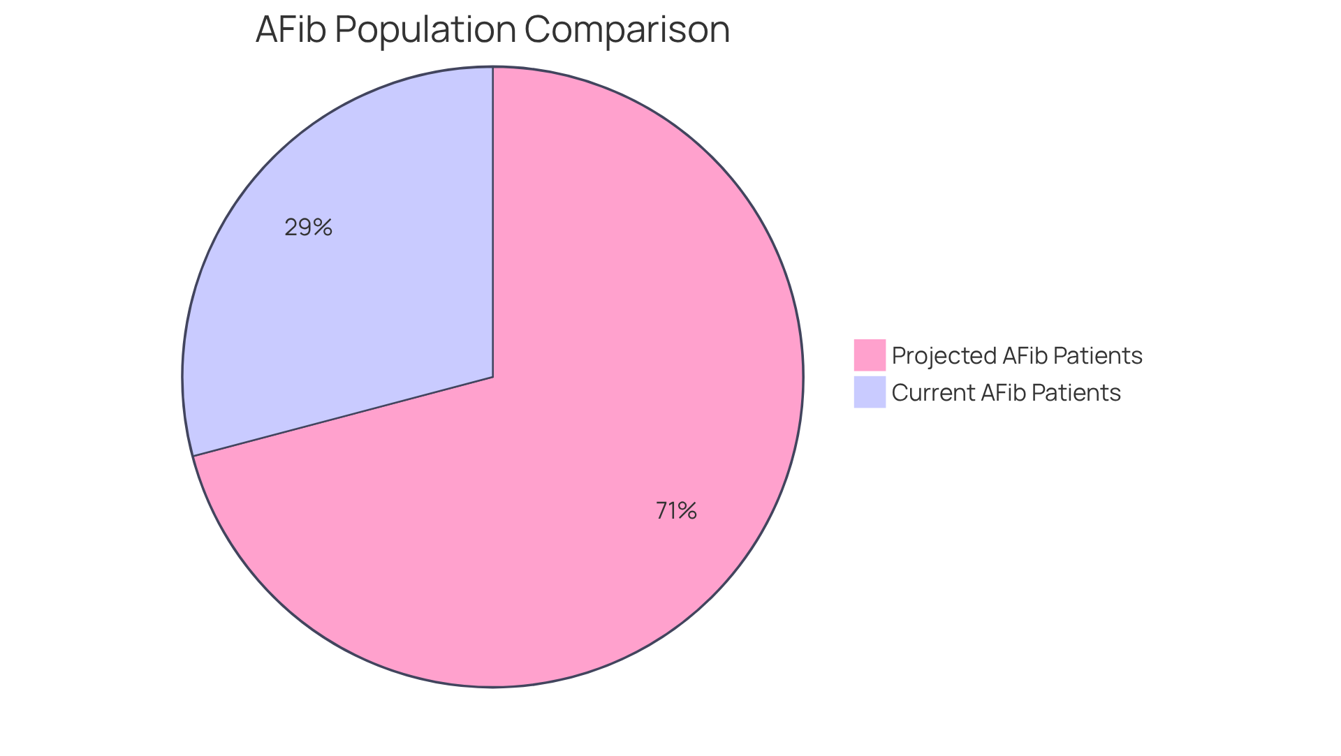 This pie chart shows how many adults currently live with atrial fibrillation compared to how many are expected to live with it by 2050. The blue slice represents the current 2.3 million adults, while the orange slice shows the projected 5.6 million. The bigger the slice, the more people are affected!
