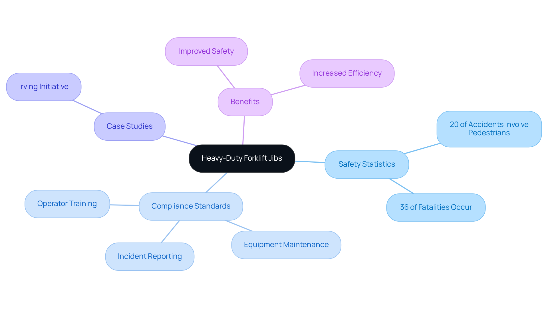 This mindmap starts with the main topic in the center and branches out to show related ideas. Each branch represents a different aspect of heavy-duty forklift jibs, helping you understand how they contribute to safety and efficiency in construction. This mindmap starts with the main topic in the center and branches out to show related ideas. Each branch represents a different aspect of heavy-duty forklift jibs, helping you understand how they contribute to safety and efficiency in construction.