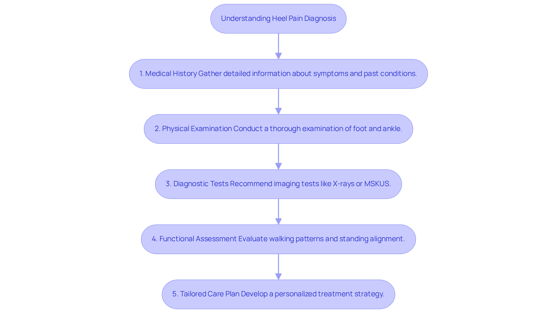 This flowchart guides you through the steps taken to diagnose heel pain. Each box represents a stage in the process, showing how we gather information and assess your condition to create a personalized care plan. This flowchart guides you through the steps taken to diagnose heel pain. Each box represents a stage in the process, showing how we gather information and assess your condition to create a personalized care plan.