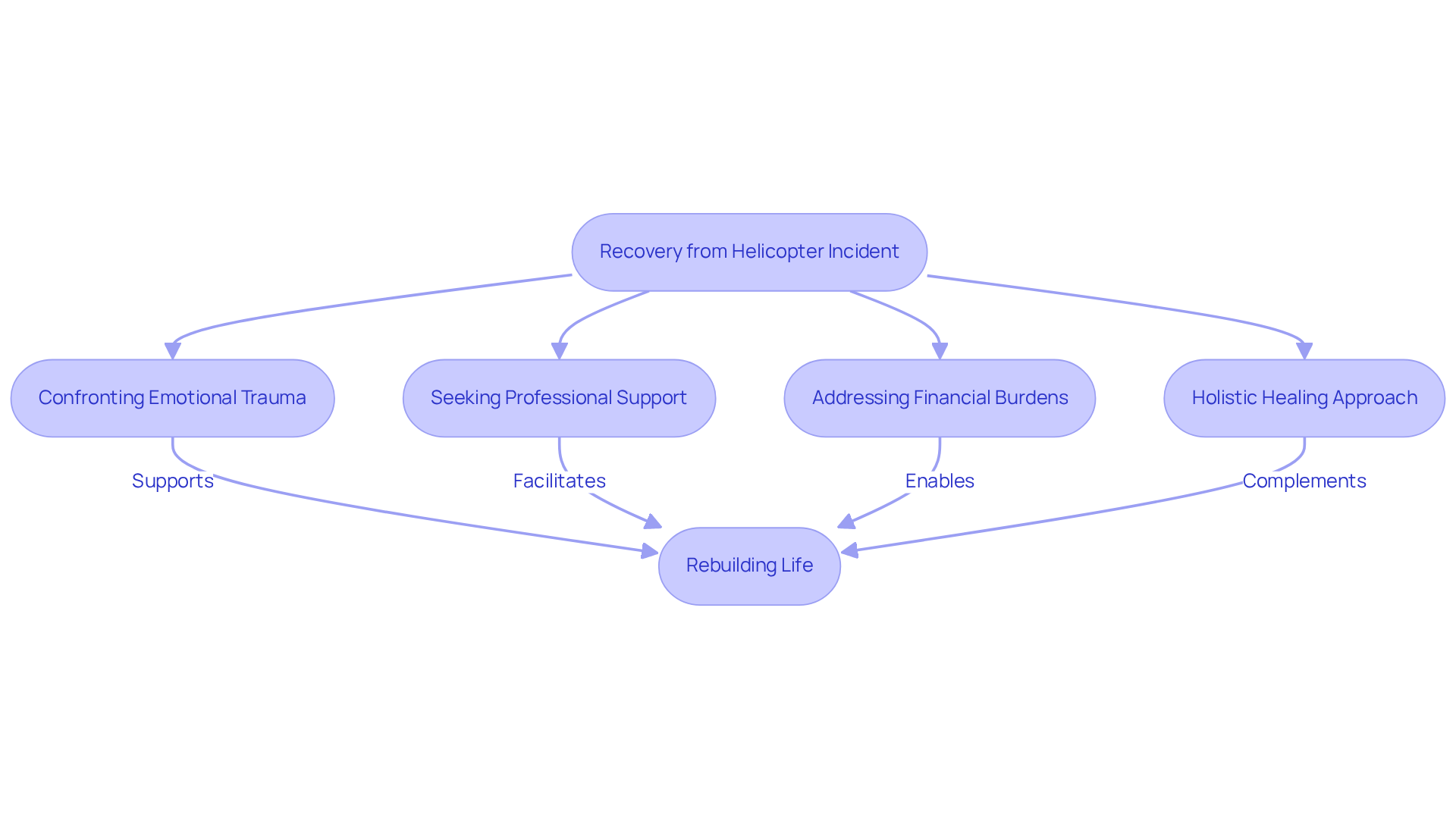 This flowchart shows the steps involved in recovering from a helicopter incident. Each box represents a crucial part of the journey, from facing emotional challenges to receiving professional help and managing financial issues. Follow the arrows to see how these elements connect and support each other in the healing process.