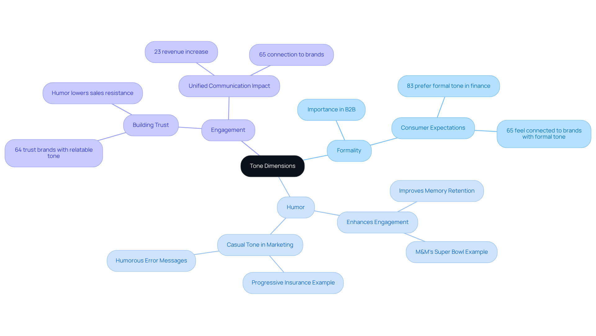 The central node represents the overall theme of tone in communication. Each branch indicates a different dimension (formality, humor, engagement) and leads to specific insights, examples, and statistics that support understanding of how these tones can enhance communication.