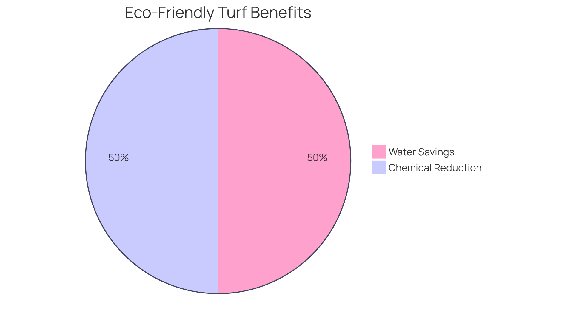 This chart shows how much synthetic grass helps the environment. The larger slice represents the significant water savings, while the smaller slice shows the reduction in harmful chemicals. Together, they highlight the eco-friendly advantages of choosing synthetic turf. This chart shows how much synthetic grass helps the environment. The larger slice represents the significant water savings, while the smaller slice shows the reduction in harmful chemicals. Together, they highlight the eco-friendly advantages of choosing synthetic turf.