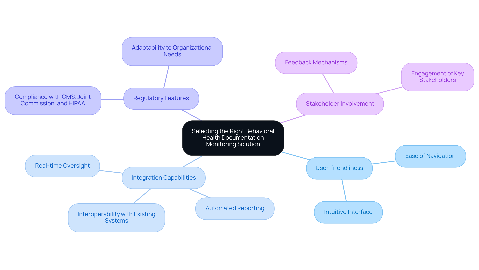 This mindmap helps you visualize the key factors to consider when choosing a behavioral health documentation monitoring solution. Start at the center with the main topic, then follow the branches to explore each important aspect and its related points.