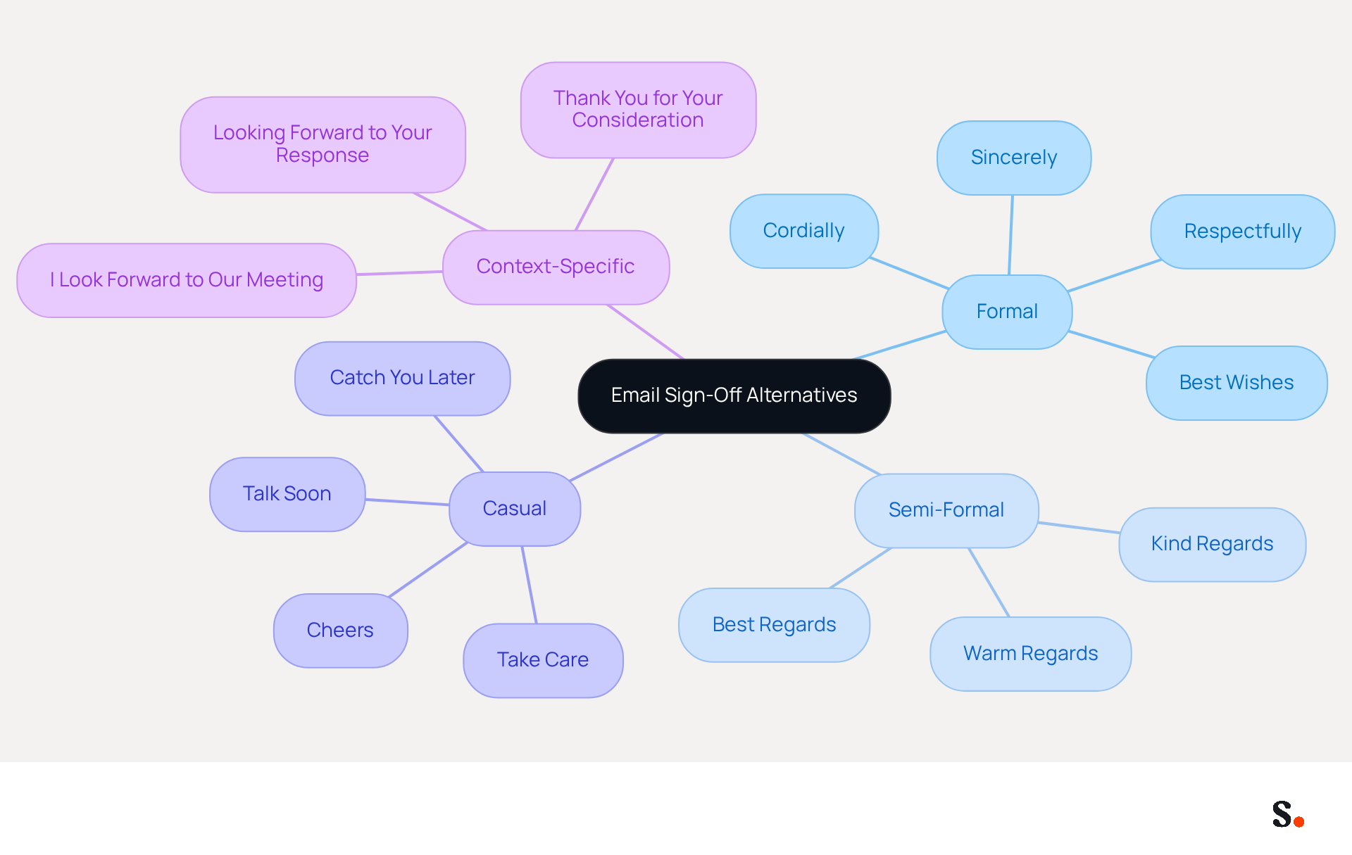 This mindmap shows various sign-off options for emails. Each branch represents a different category of sign-offs based on formality and context. Explore the branches to find the best sign-off for your situation! This mindmap shows various sign-off options for emails. Each branch represents a different category of sign-offs based on formality and context. Explore the branches to find the best sign-off for your situation!