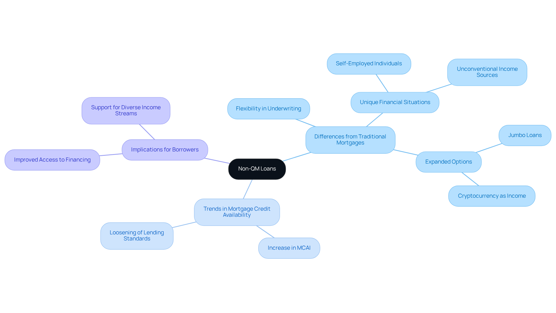 The center represents non-QM loans, with branches showing how they differ from traditional mortgages and the trends affecting them. Each branch highlights important aspects, making it easy to see how they connect.