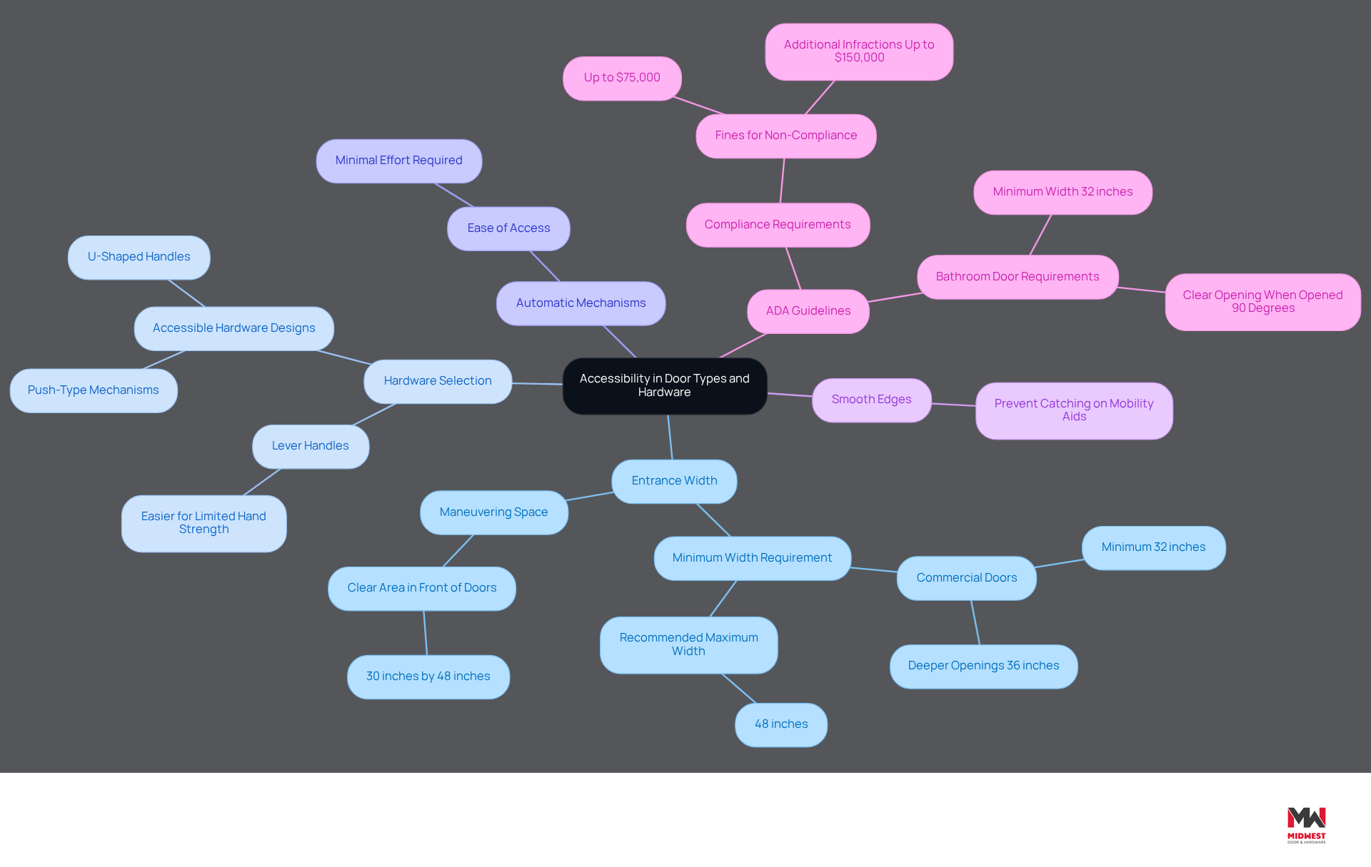 The center represents the main topic of accessibility in door selection. Each branch shows a key consideration, with further details branching out to provide specific recommendations and guidelines. The center represents the main topic of accessibility in door selection. Each branch shows a key consideration, with further details branching out to provide specific recommendations and guidelines.