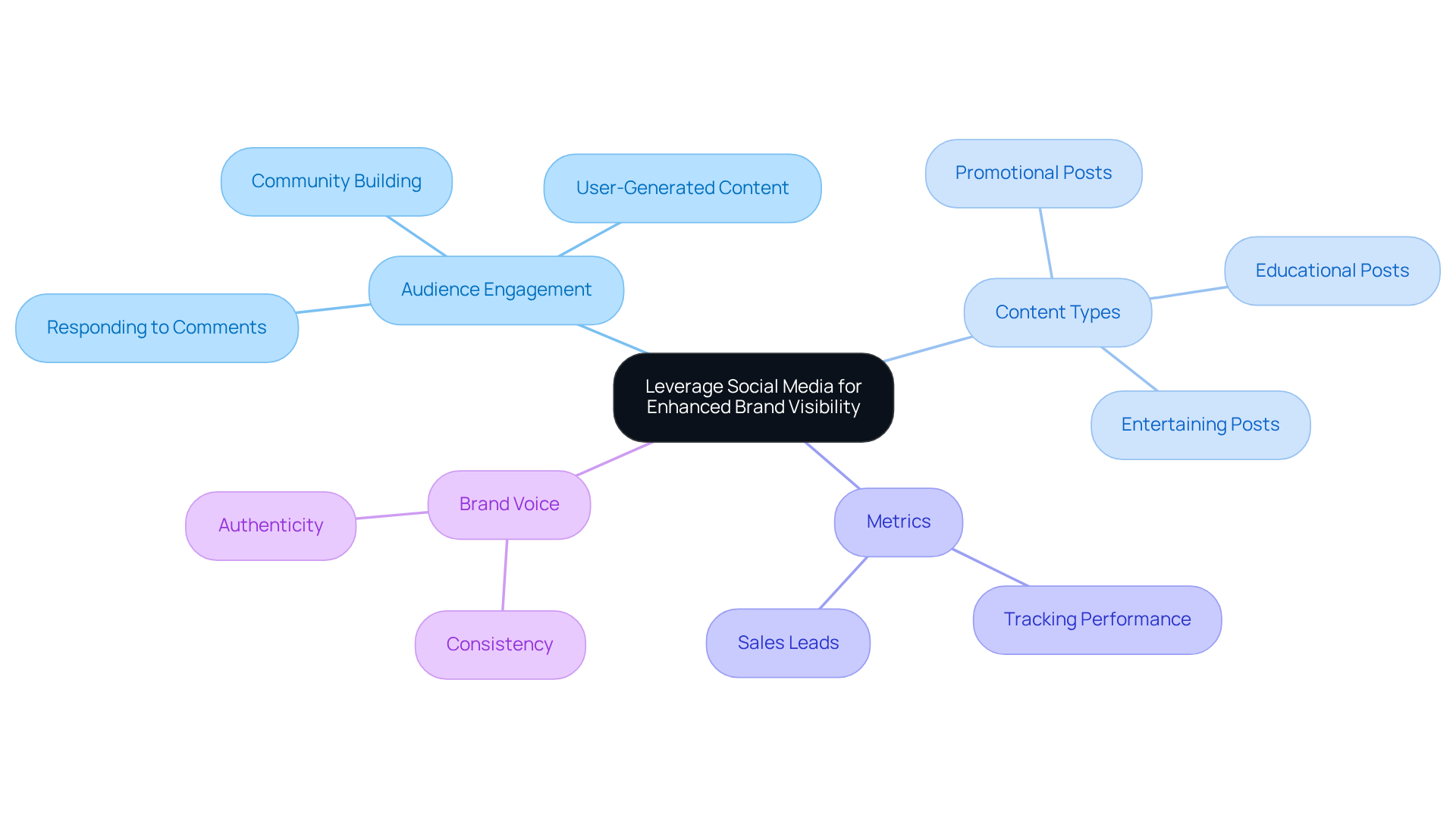 This mindmap shows how different strategies connect to enhance brand visibility on social media. Start at the center with the main goal, then explore each branch to see specific tactics and ideas that can help you engage your audience and build your brand.