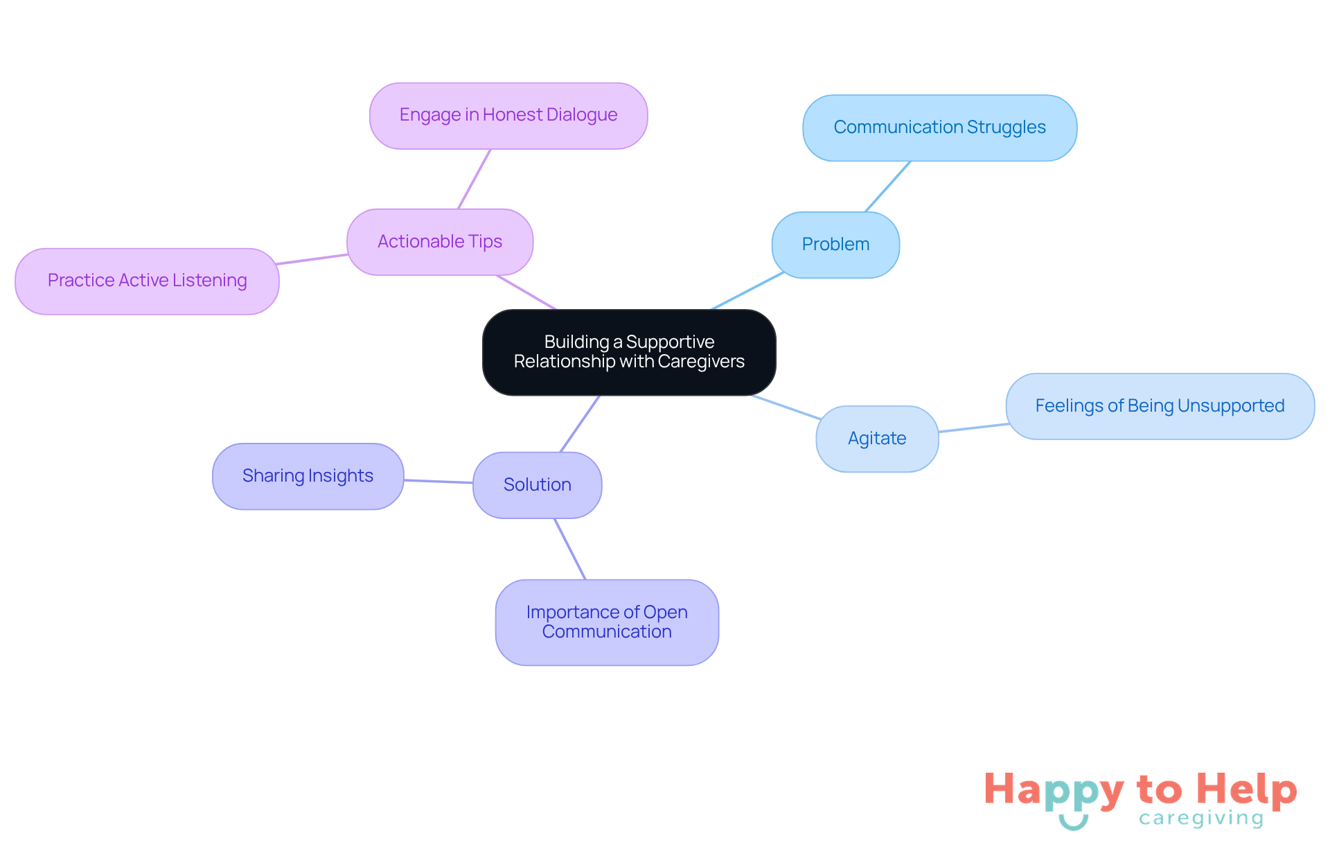 The central idea is about fostering supportive relationships. Each branch represents a key aspect: the problem families face, the emotional impact on caregivers, the solutions to improve communication, and practical tips to strengthen these relationships.