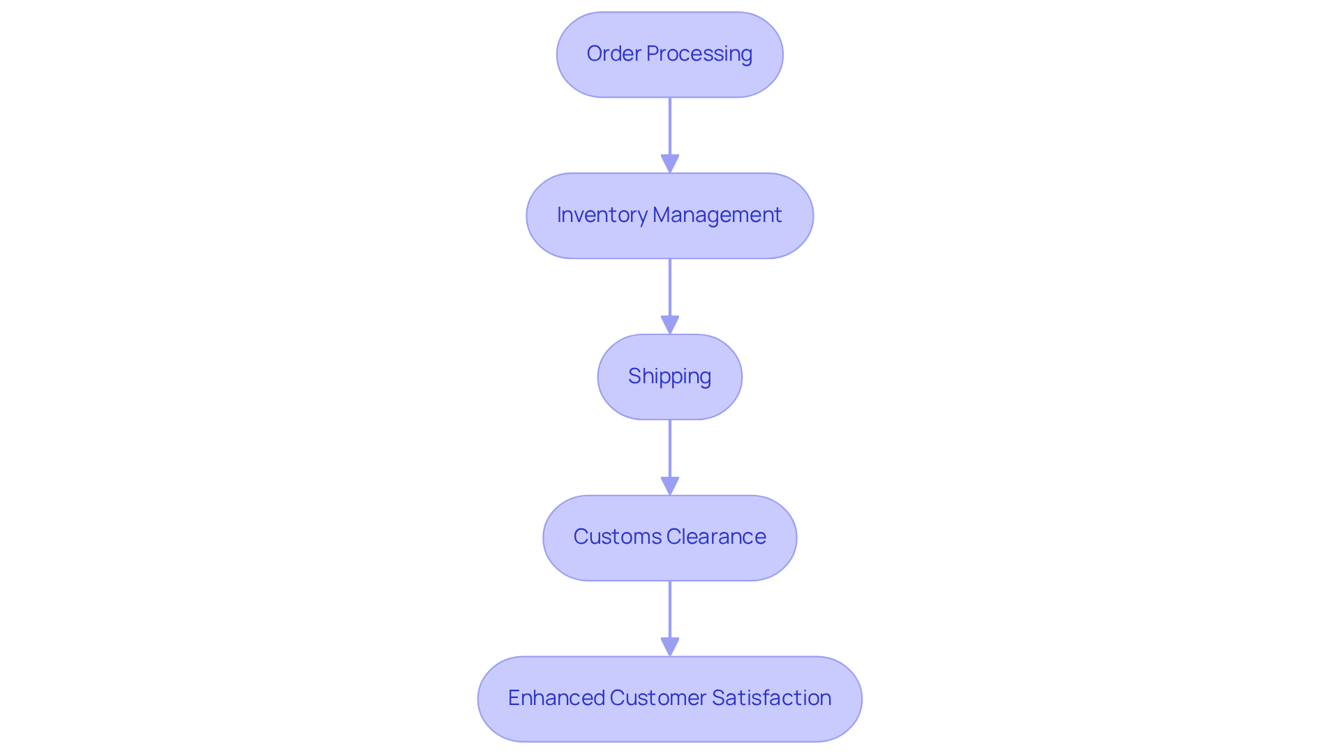 Each box represents a step in the fulfillment process. Follow the arrows to see how automation in each area leads to better service and happier customers.