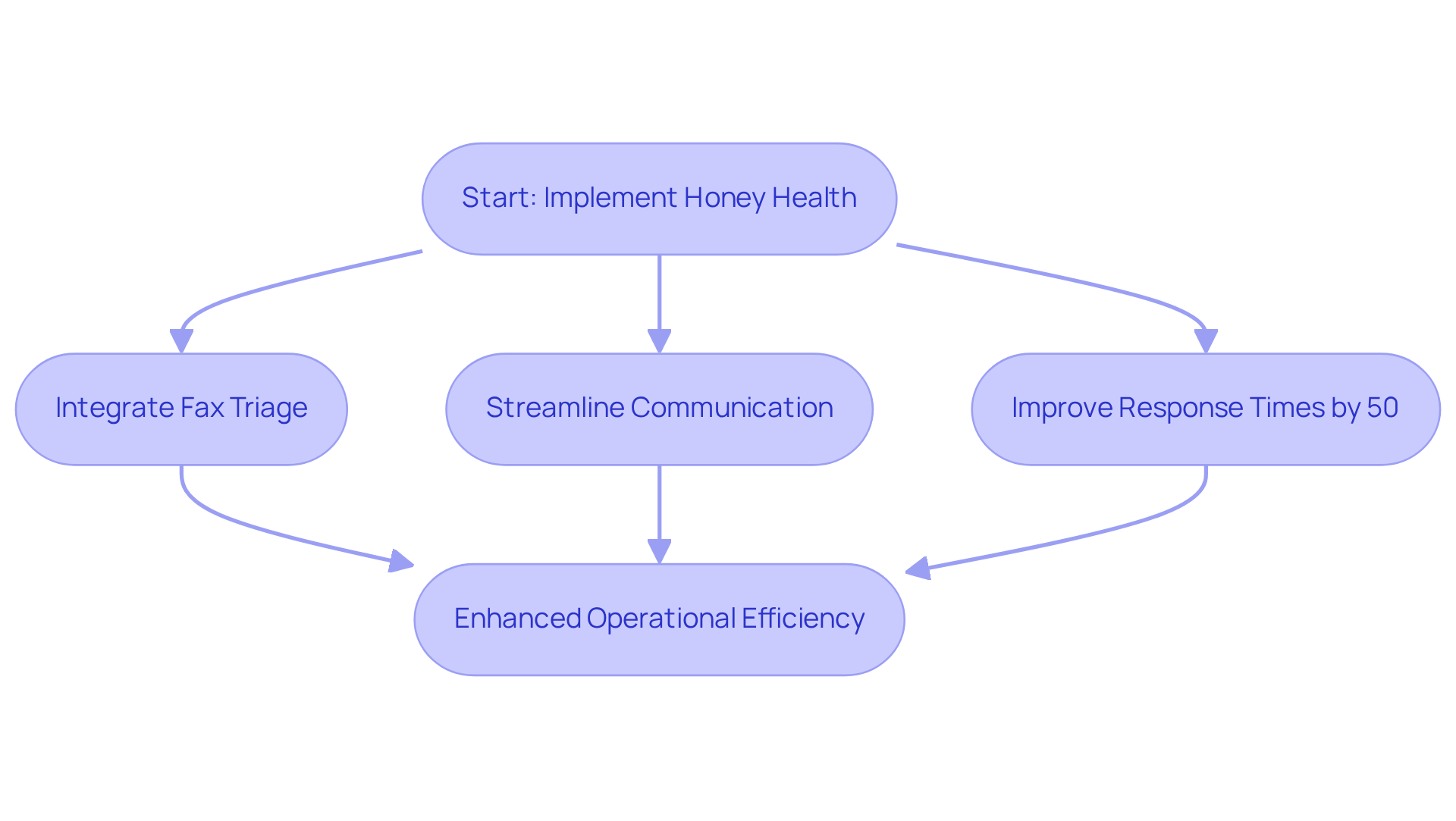 Follow the flow from implementing Honey Health to see how each step contributes to faster response times and better efficiency in dermatology practices.