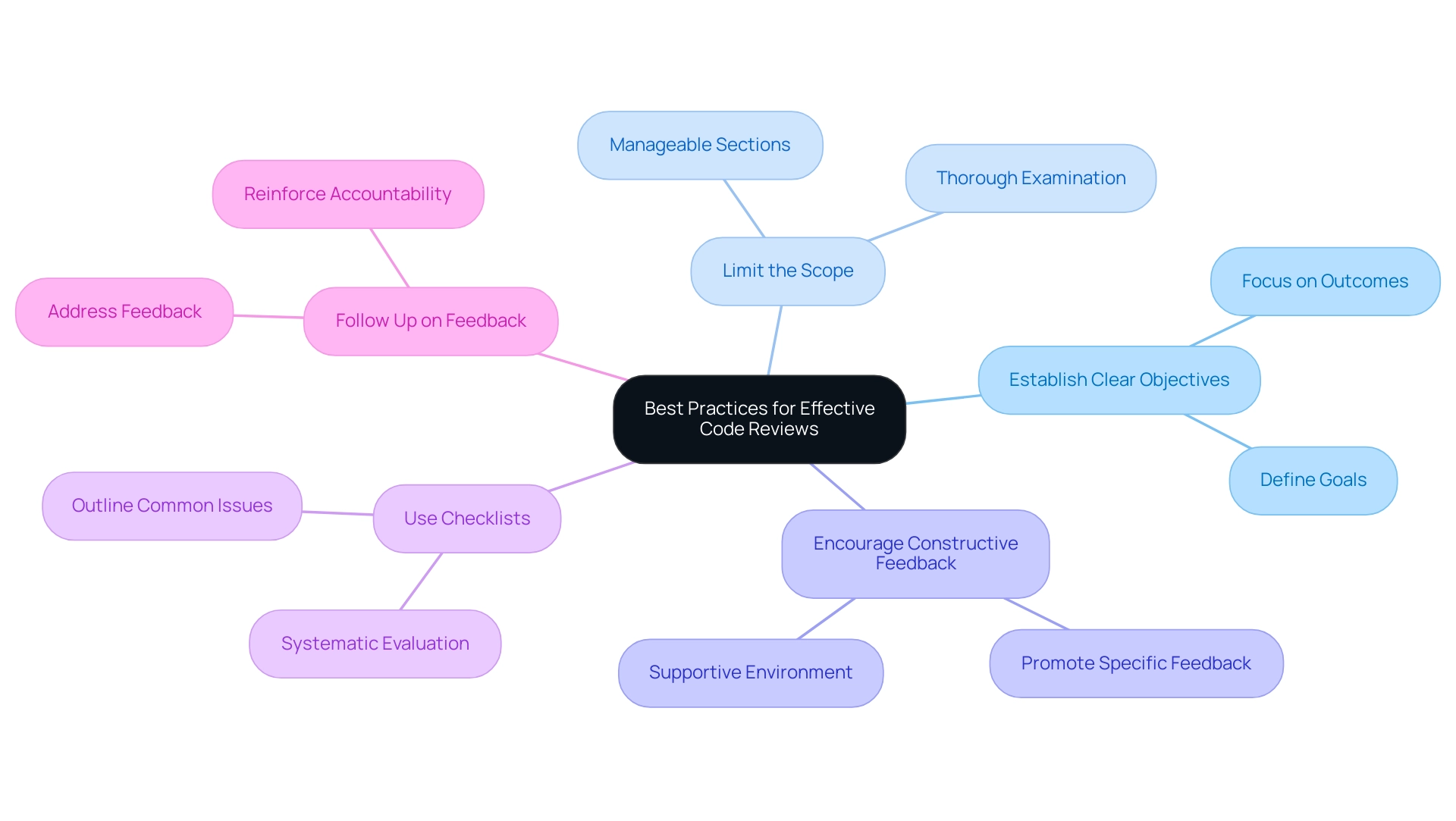 Each branch represents a key practice for effective code reviews, with colors differentiating each practice for clarity.