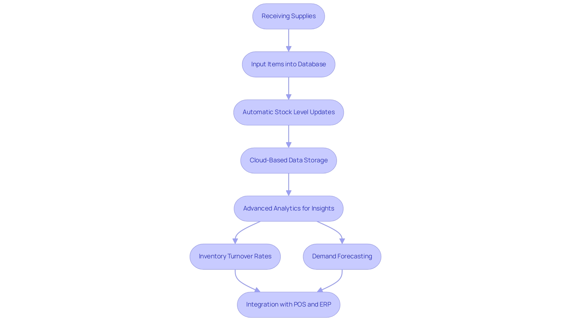 Each box represents a key step in the inventory management process, with arrows indicating the flow and connection between steps.