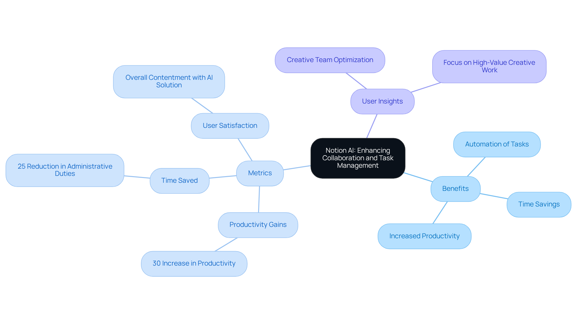 The central node represents Notion AI's role, while branches show the benefits and metrics that illustrate its effectiveness. Each color-coded branch helps you see how different aspects contribute to improved collaboration and task management.